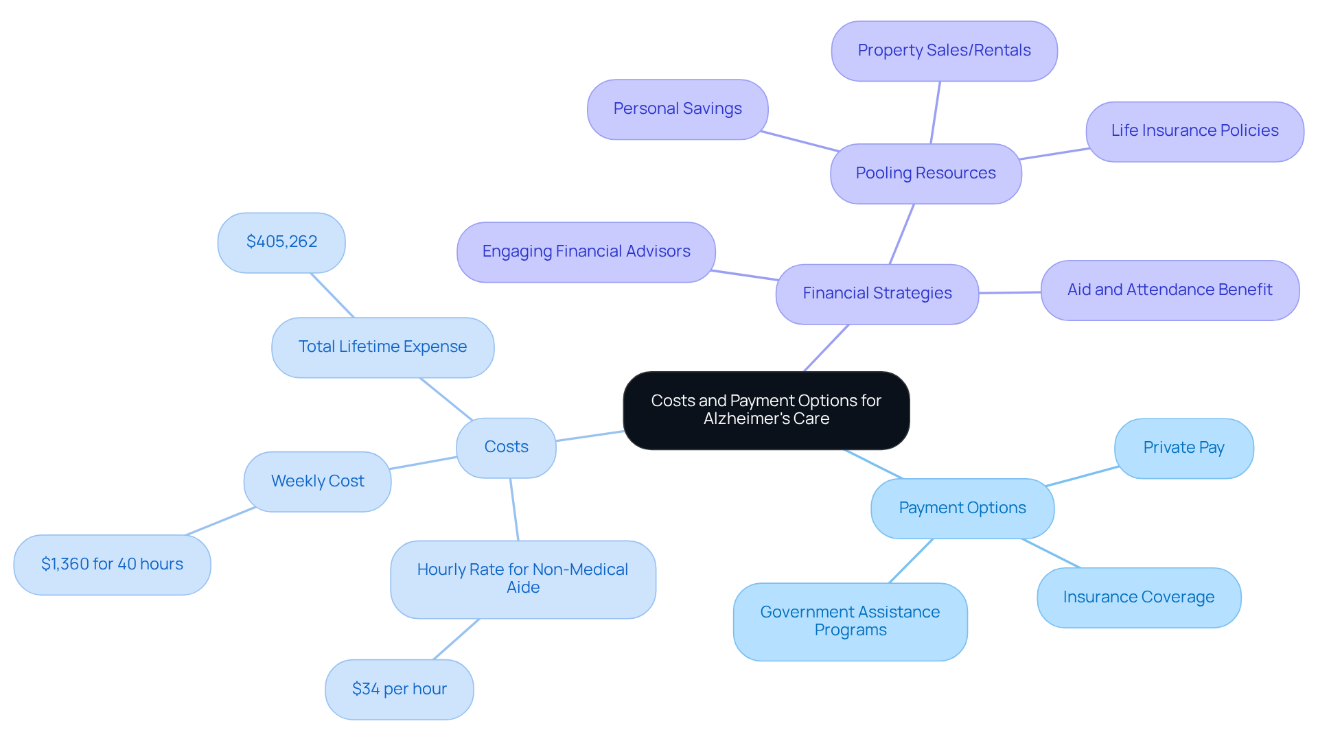 This mindmap starts with the central idea of costs and payment options for Alzheimer's care. Each branch explores different payment methods, associated costs, and financial strategies, helping families visualize how to navigate these challenges.