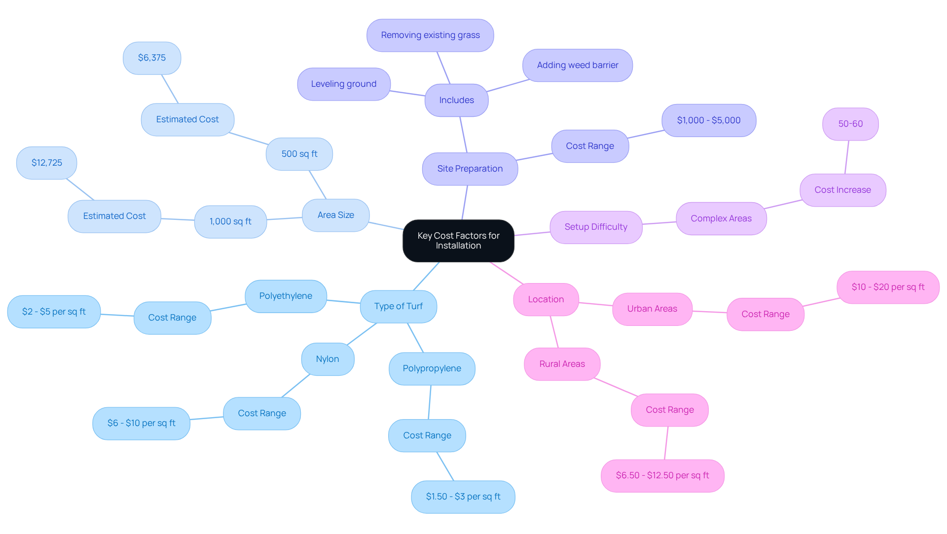 The center represents the main topic, while each branch shows a different factor affecting installation costs. Follow the branches to see specific details and examples related to each factor.