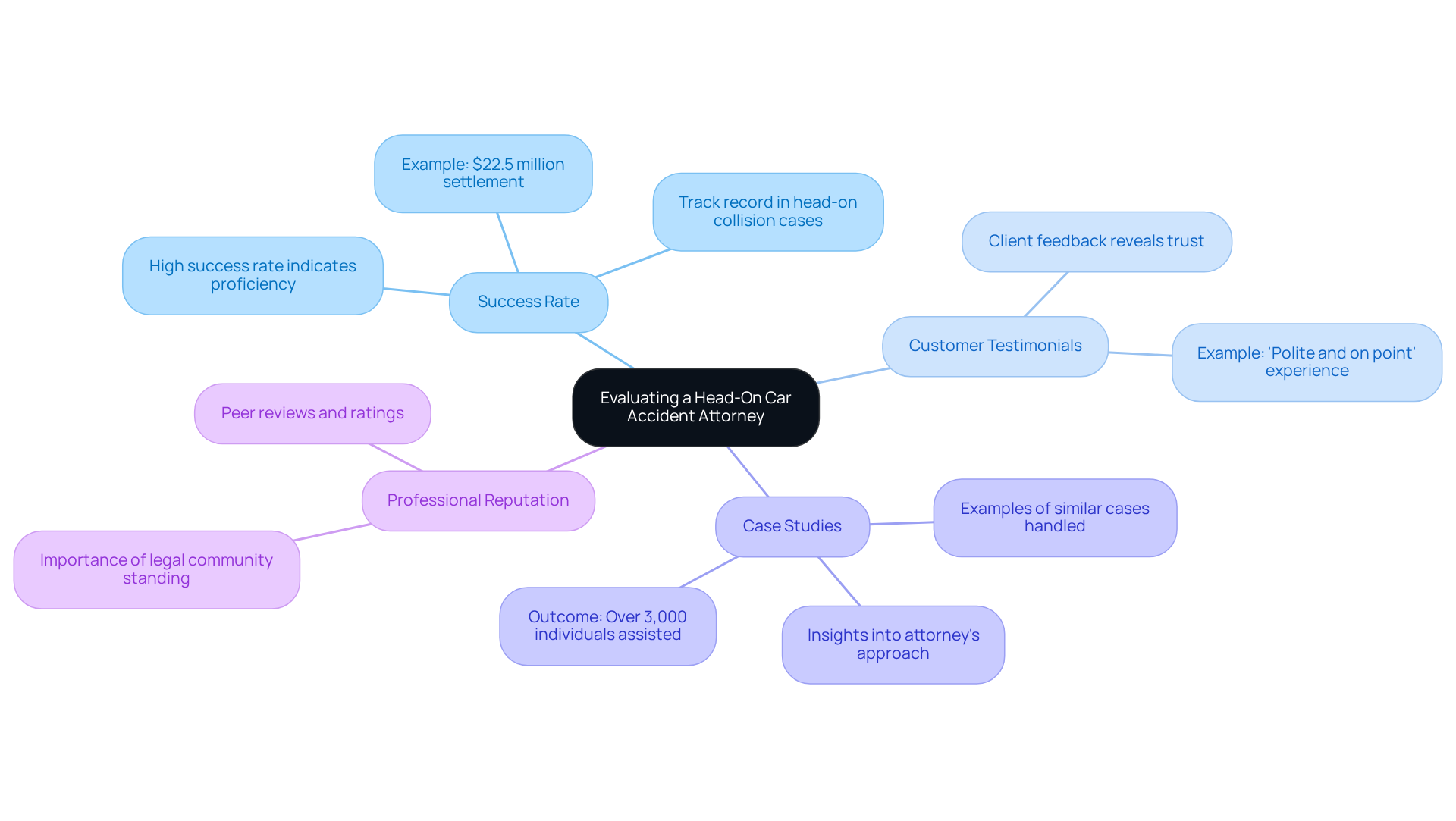 This mindmap helps you visualize the important factors to consider when choosing an attorney. Each branch represents a key area of evaluation, and the sub-branches provide specific insights or examples related to that area. Follow the branches to understand how each factor contributes to making an informed decision. This mindmap helps you visualize the important factors to consider when choosing an attorney. Each branch represents a key area of evaluation, and the sub-branches provide specific insights or examples related to that area. Follow the branches to understand how each factor contributes to making an informed decision.