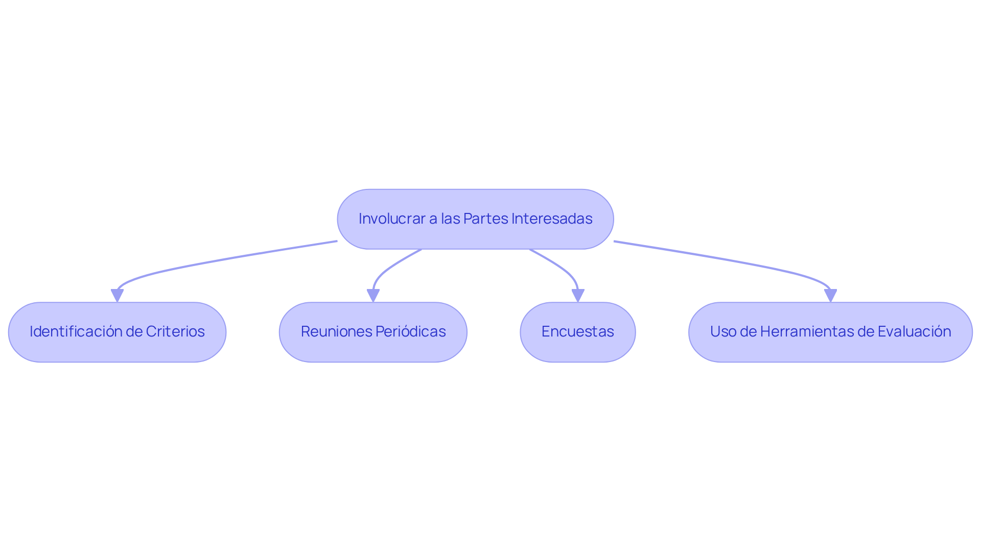 Cada cuadro representa una etapa en el proceso de evaluación. Sigue las flechas para entender cómo se conectan las diferentes partes y cómo se involucran las partes interesadas en cada paso. Cada cuadro representa una etapa en el proceso de evaluación. Sigue las flechas para entender cómo se conectan las diferentes partes y cómo se involucran las partes interesadas en cada paso.