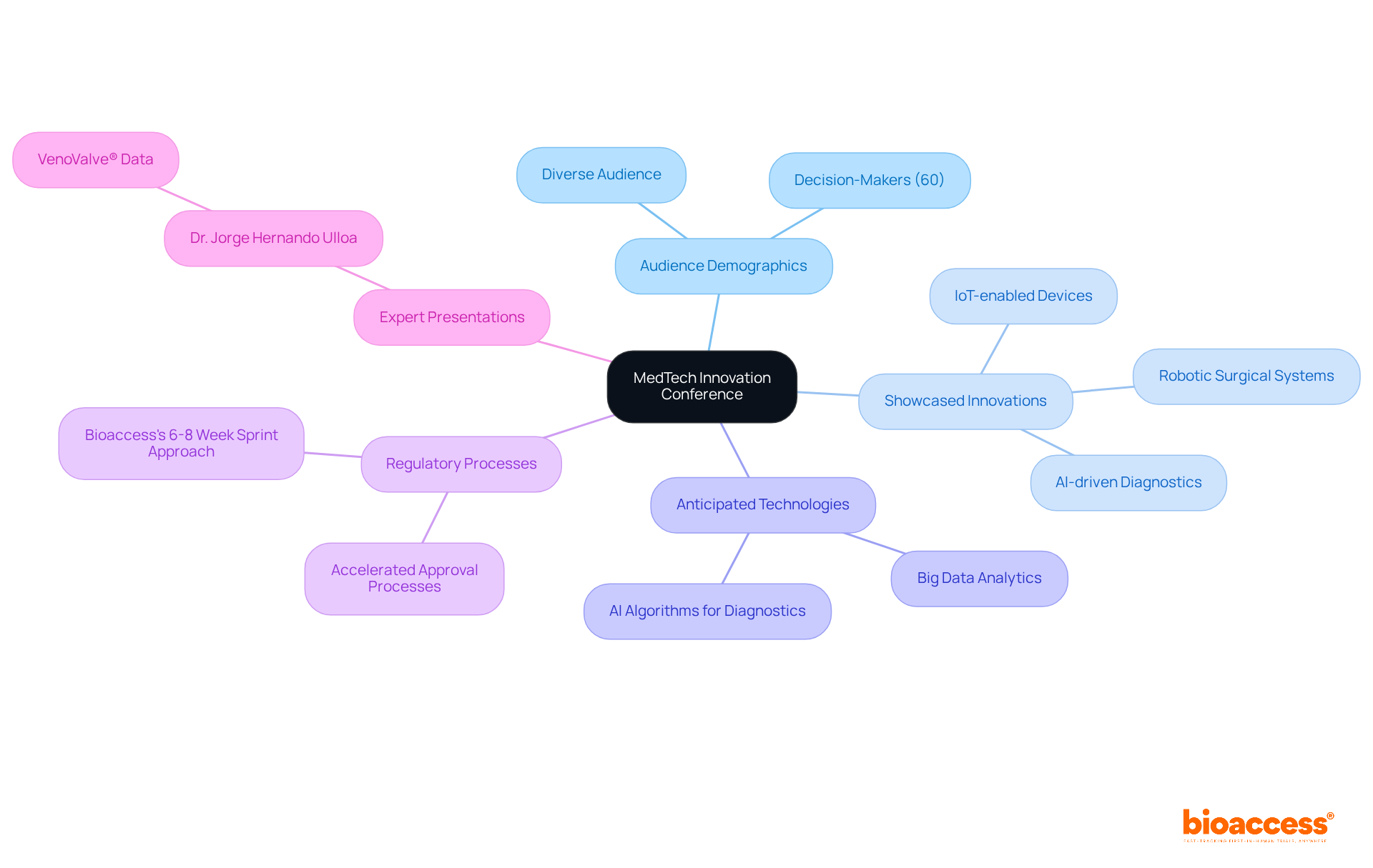 The center represents the conference, with branches showing key topics and innovations. Explore each area to see how they connect and contribute to the future of MedTech.