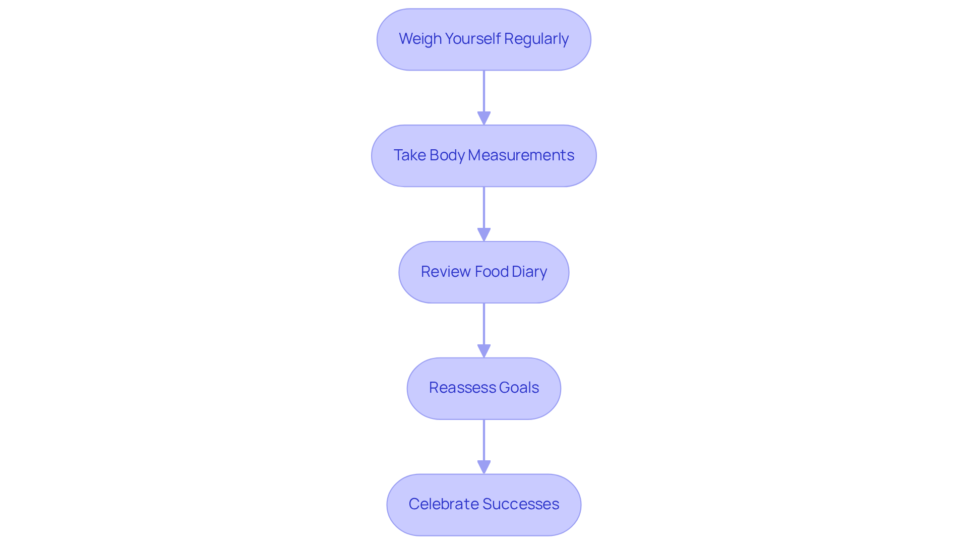 Each box represents a step in your weight loss journey. Follow the arrows to see how each step connects to the next, helping you stay on track and motivated.