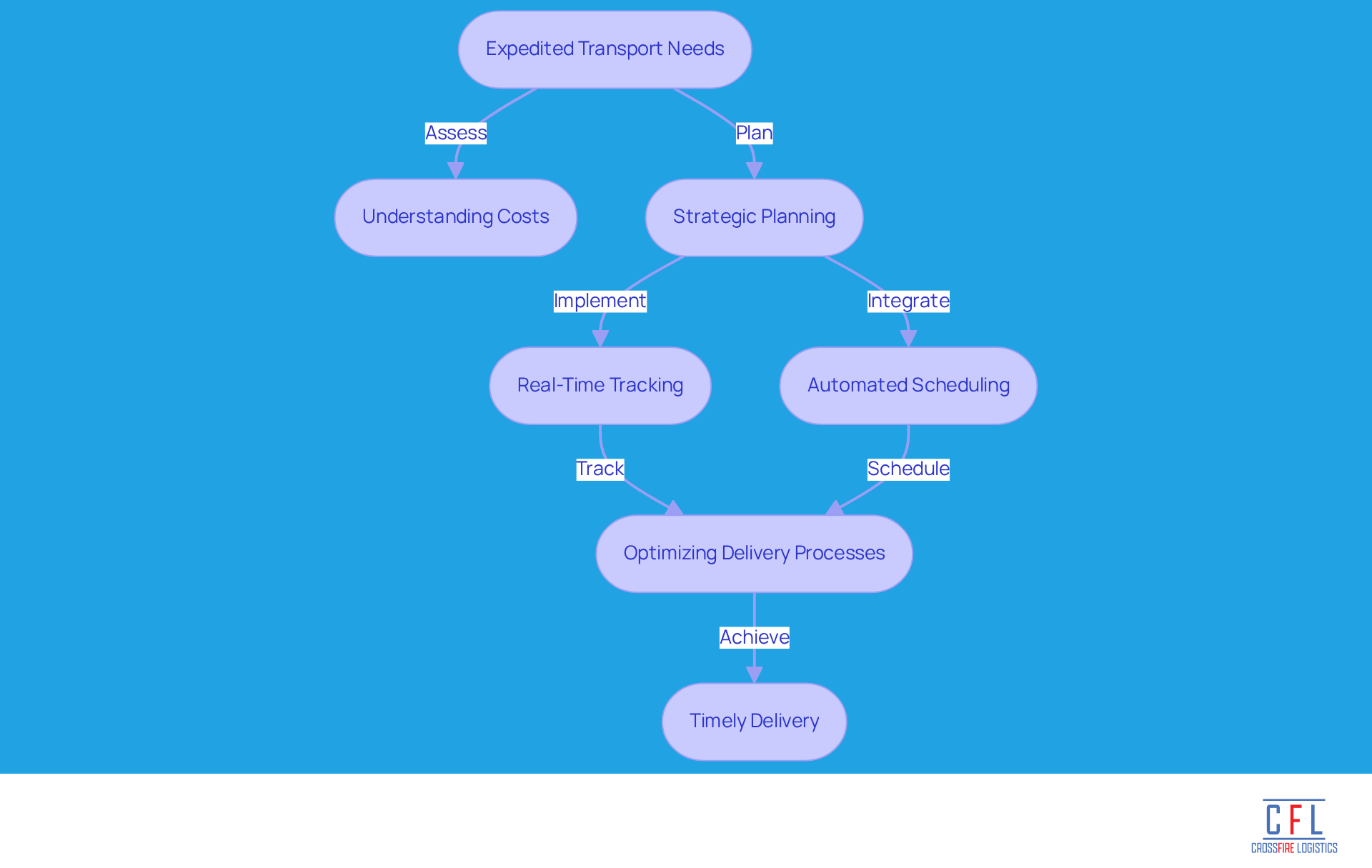 Each box represents a crucial step in the expedited transport process. Follow the arrows to see how each step connects and contributes to meeting urgent delivery needs.