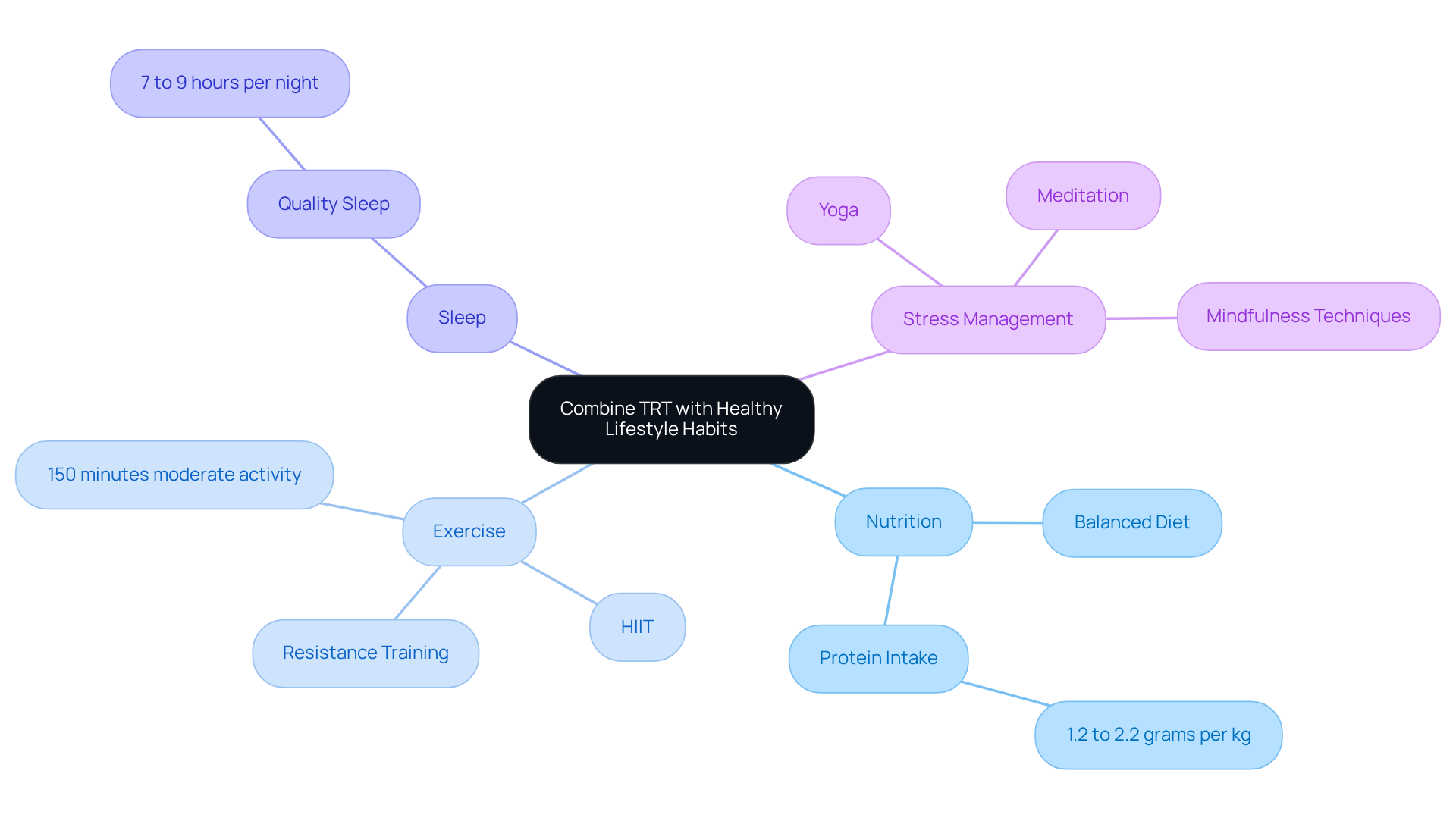 This mindmap shows how combining TRT with healthy lifestyle habits can maximize its benefits. Each branch represents a key area of focus, and the sub-branches provide specific actions you can take to improve your health while on TRT.