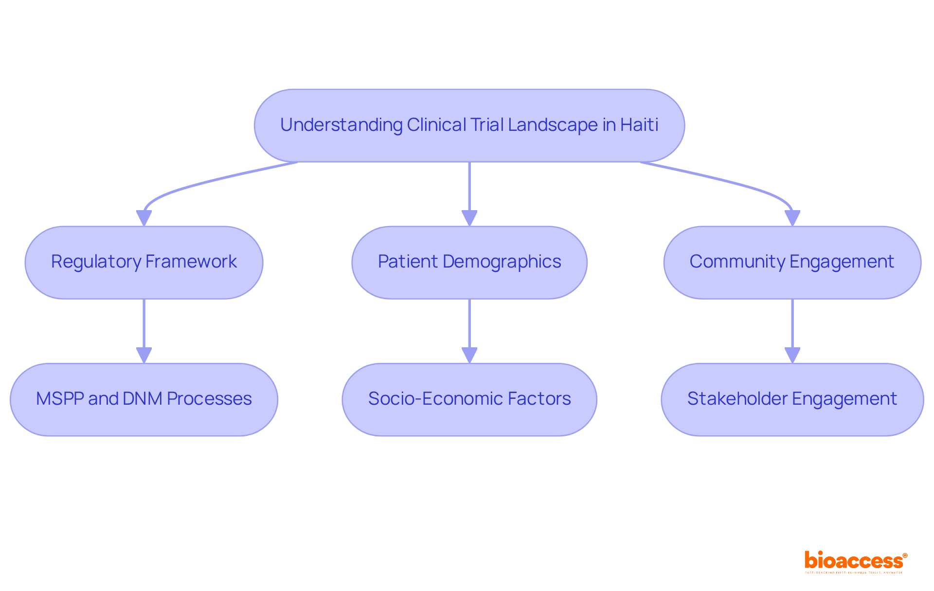 This flowchart guides you through the essential steps for conducting clinical trials in Haiti. Start at the top with the main topic, then follow the arrows to see how each aspect-regulatory framework, patient demographics, and community engagement-connects and what actions are needed for success.