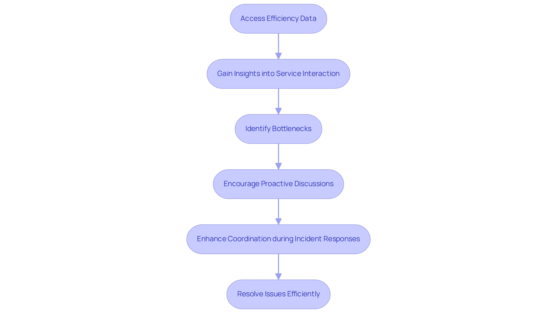 Each box represents a step in the process, with arrows indicating the flow of actions that enhance collaboration among developers.