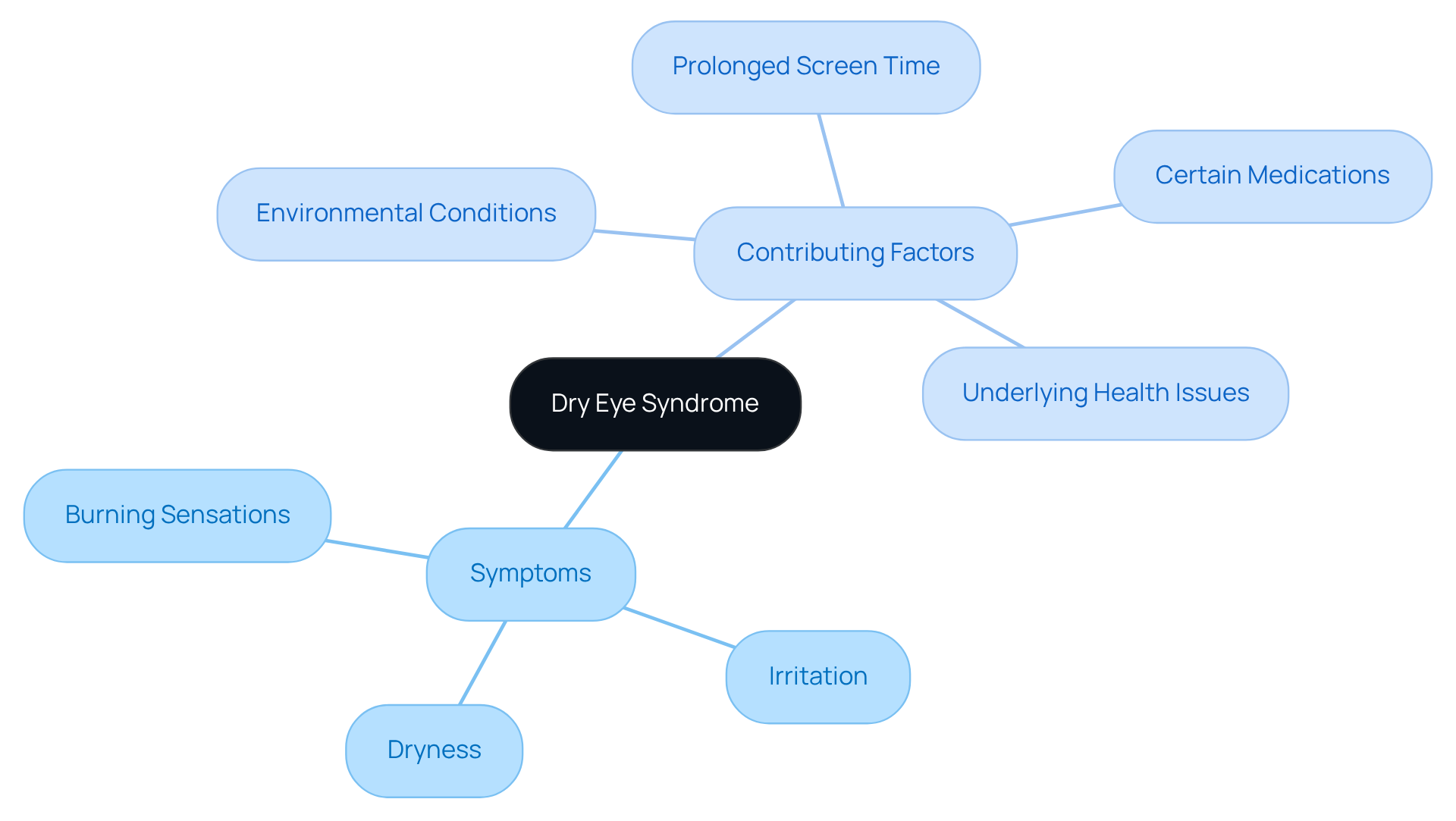 This mindmap starts with Dry Eye Syndrome in the center. The branches show the symptoms and factors that contribute to the condition. Each branch helps you see how different aspects relate to the main issue, making it easier to understand what causes DES and what symptoms to look out for. This mindmap starts with Dry Eye Syndrome in the center. The branches show the symptoms and factors that contribute to the condition. Each branch helps you see how different aspects relate to the main issue, making it easier to understand what causes DES and what symptoms to look out for.