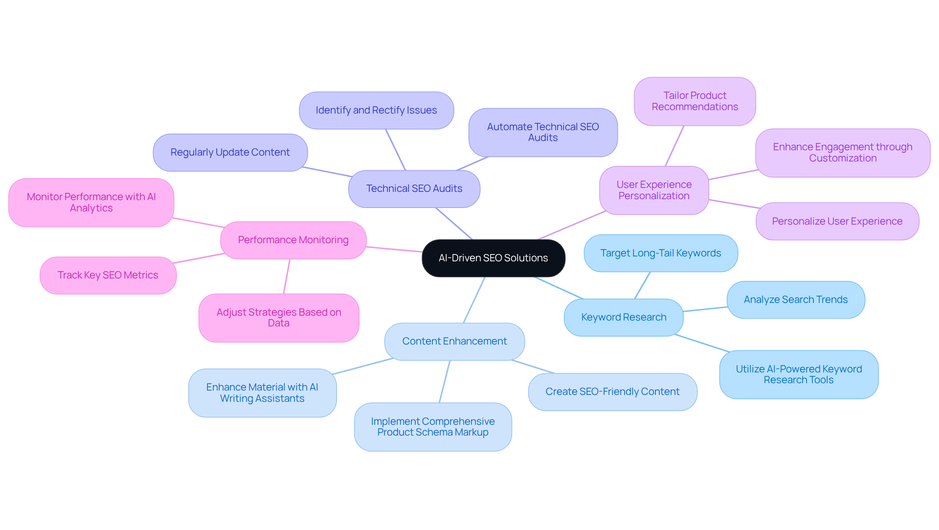 The central idea is AI-Driven SEO Solutions. Each branch represents a key practice with specific actions underneath. Follow the branches to see how each practice contributes to enhancing online presence and performance. The central idea is AI-Driven SEO Solutions. Each branch represents a key practice with specific actions underneath. Follow the branches to see how each practice contributes to enhancing online presence and performance.
