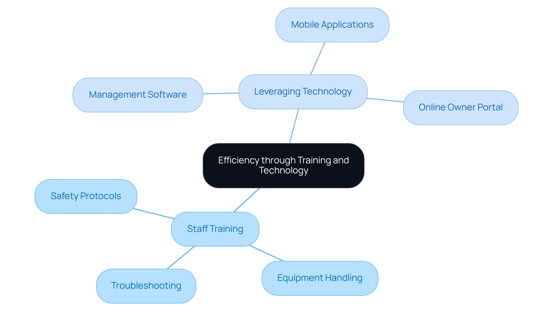 This mindmap illustrates how training and technology work together to improve efficiency. Start at the center with the main idea, then explore the branches to see specific training topics and technology tools that support staff and enhance operations.
