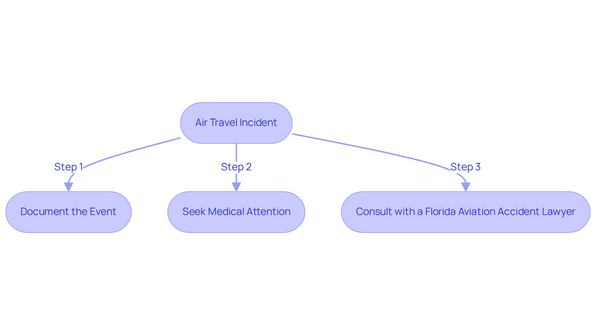 This flowchart guides you through the essential steps to follow if you experience an air travel incident. Start at the top with the incident, then follow the arrows to see what actions you should take next to ensure your safety and legal rights. This flowchart guides you through the essential steps to follow if you experience an air travel incident. Start at the top with the incident, then follow the arrows to see what actions you should take next to ensure your safety and legal rights.
