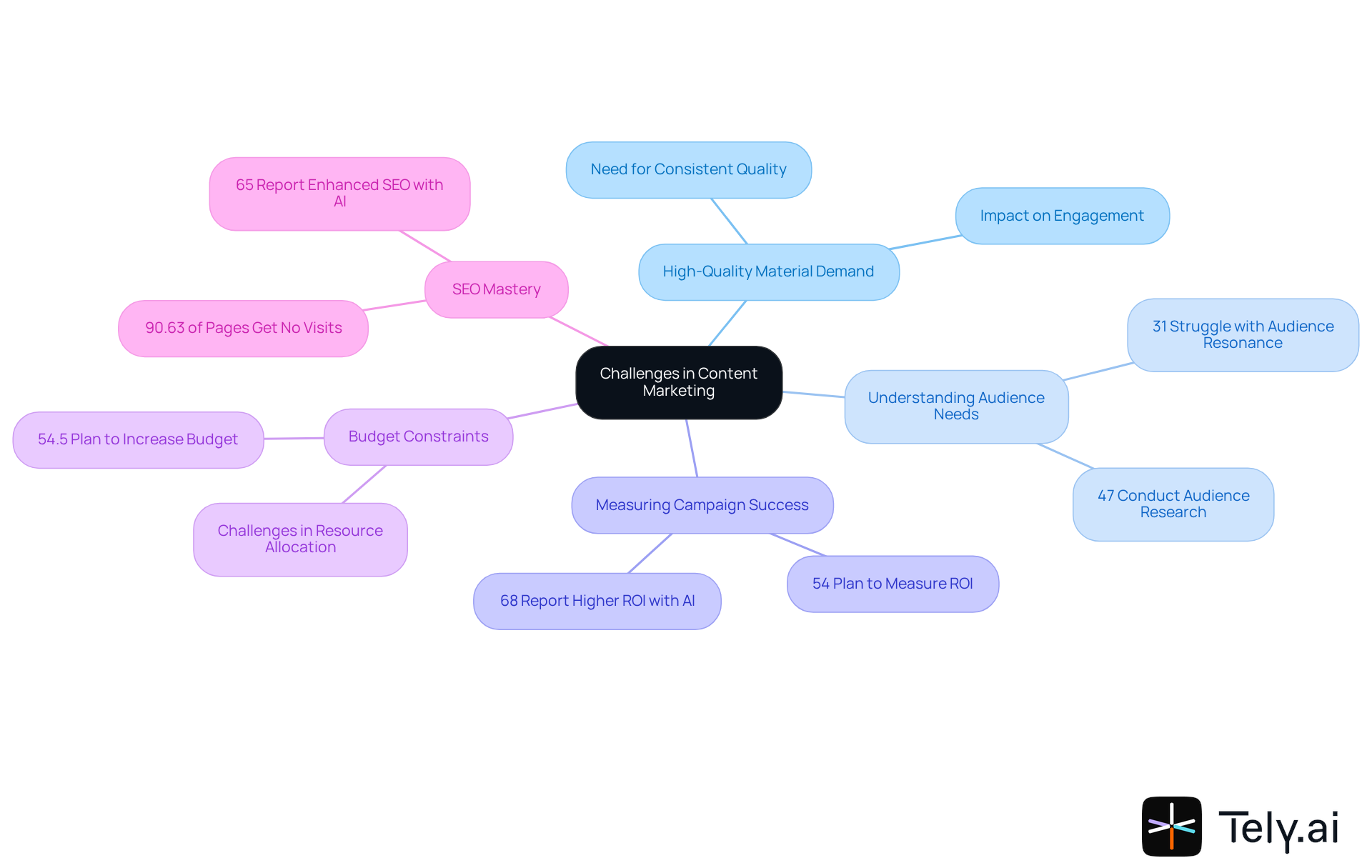 The center represents the main topic, while branches show the key challenges and strategies. Each statistic or strategy is a sub-point that provides deeper insights into the challenges marketers face. The center represents the main topic, while branches show the key challenges and strategies. Each statistic or strategy is a sub-point that provides deeper insights into the challenges marketers face.