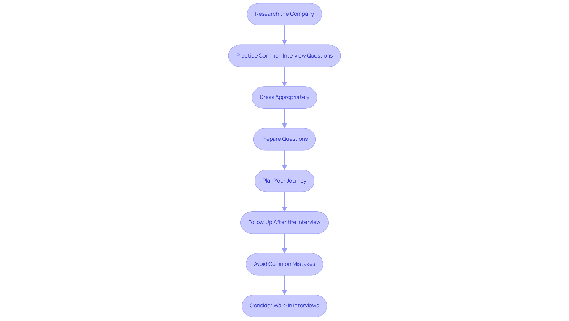 Each box represents a step in your interview preparation journey. Follow the arrows to see the order of actions you should take to increase your chances of success.
