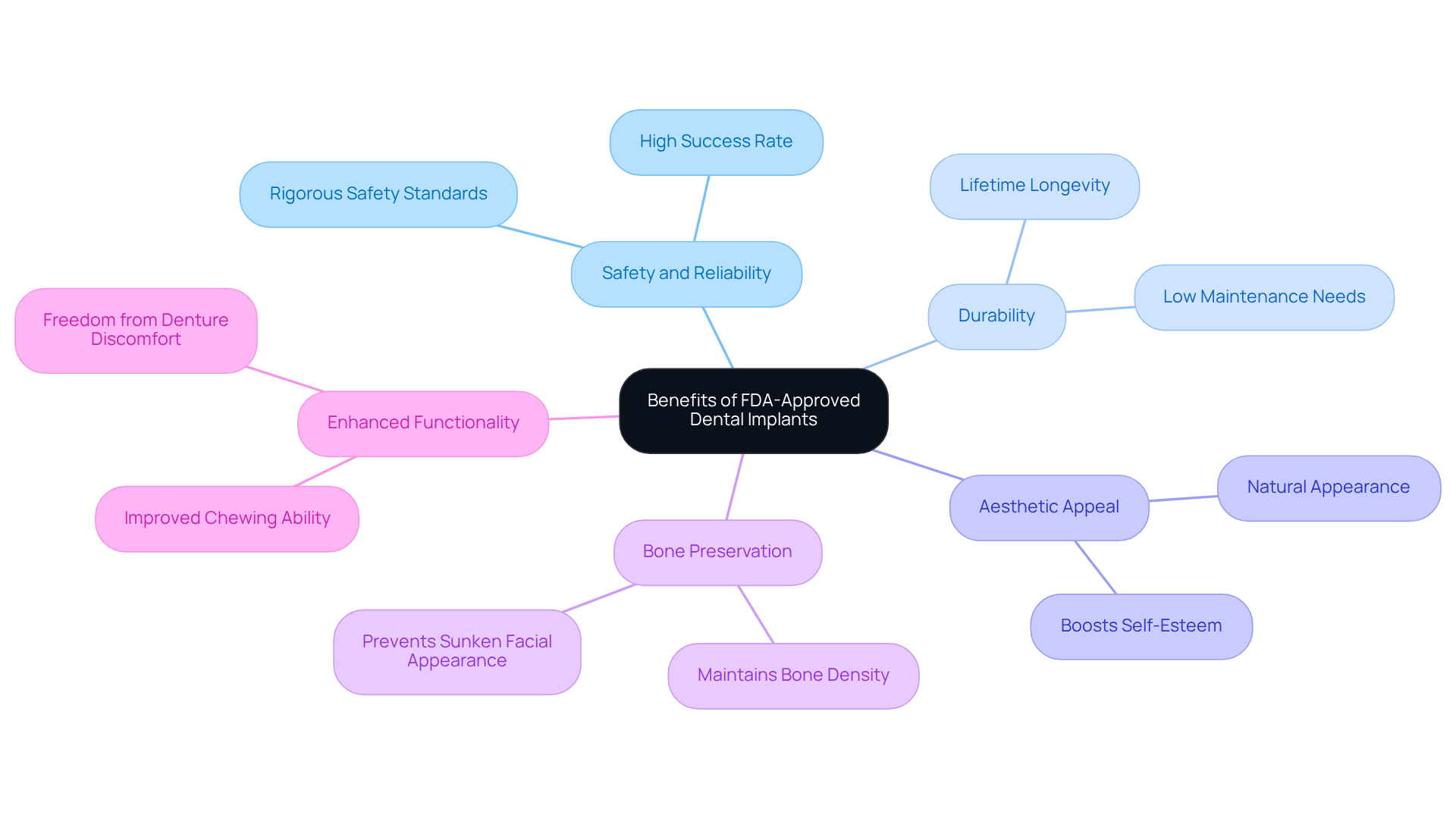 The central node represents the overall topic, while each branch highlights a specific benefit. The sub-branches provide additional details, helping you understand why these implants are a great choice.