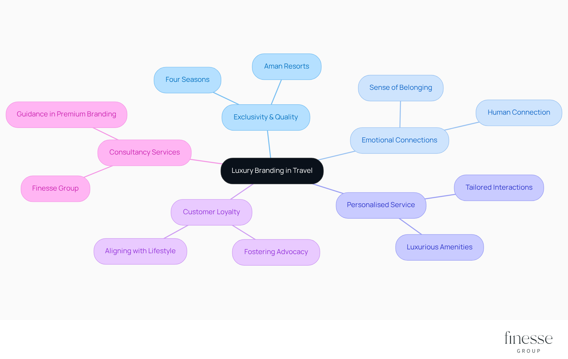 The center represents the main topic of luxury branding, with branches illustrating various important aspects that contribute to creating a luxurious travel experience. The center represents the main topic of luxury branding, with branches illustrating various important aspects that contribute to creating a luxurious travel experience.