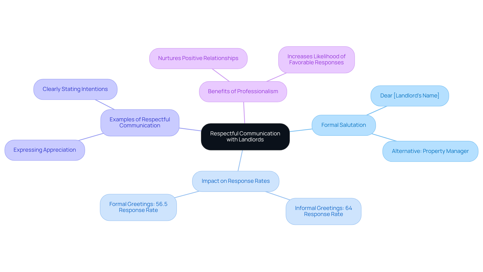 The center shows the main idea of respectful communication. Follow the branches to explore how to address your landlord, the effects of your greeting style, examples of respectful phrases, and the overall benefits of maintaining professionalism.