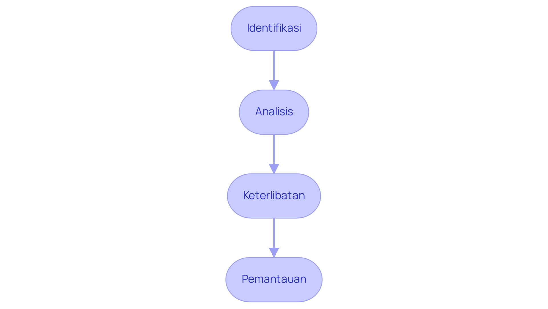 Each box represents a process in stakeholder management, with arrows indicating the step-by-step progression from one process to the next.