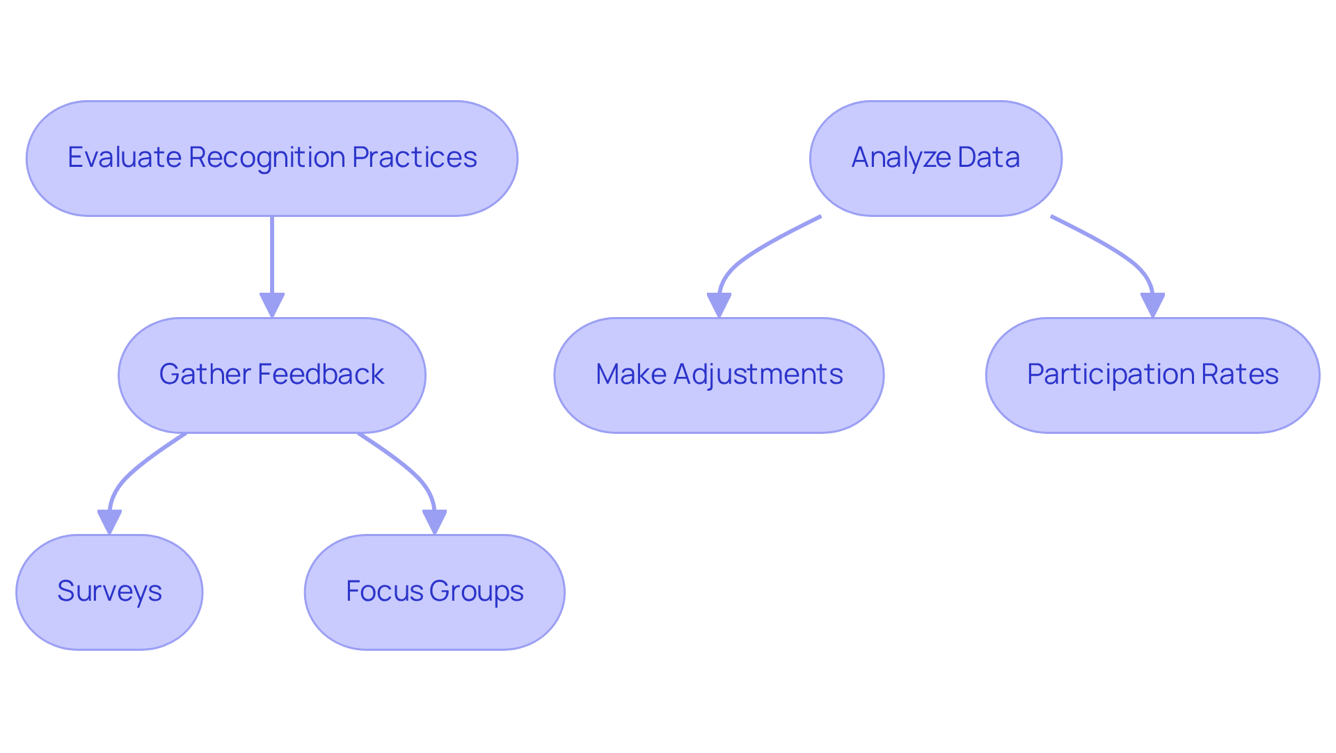 This flowchart outlines the steps to enhance recognition programs. Start with evaluating practices, then gather feedback through various methods, analyze the data collected, and finally make adjustments to improve the program. Each step is connected, showing how they lead to a more effective recognition system.