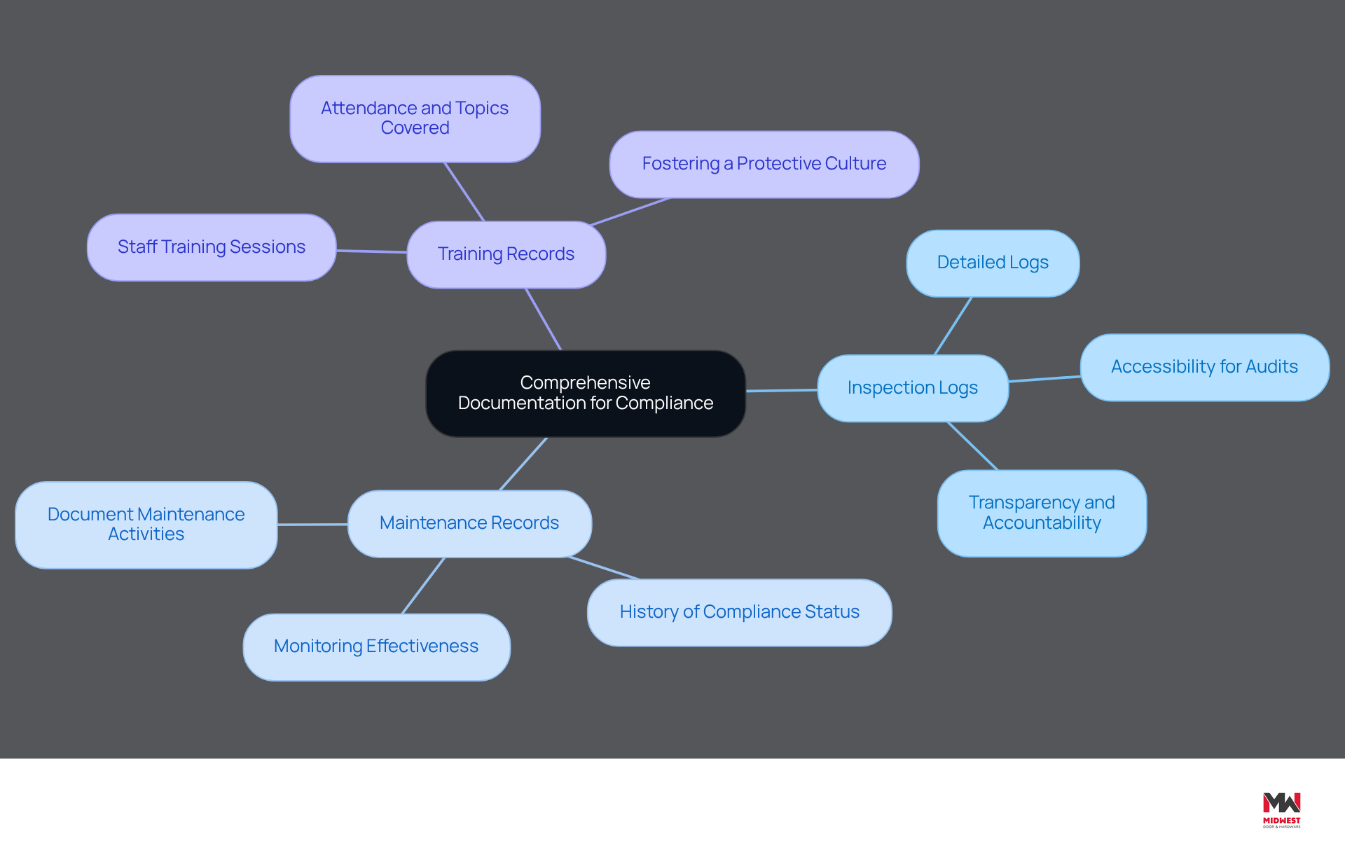 This mindmap illustrates the essential documentation practices for compliance in healthcare. Start at the center with the main theme, then explore each branch to see the specific types of documentation and their importance in ensuring safety and regulatory adherence.