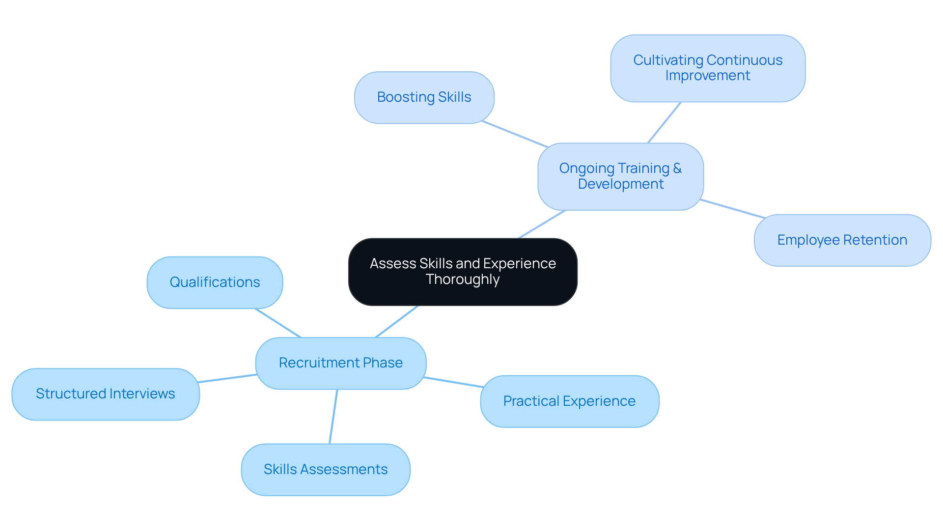 The central node represents the main focus on assessing skills and experience. The branches show the key areas of recruitment and ongoing development, with sub-branches detailing specific actions and concepts that contribute to effective labor management.