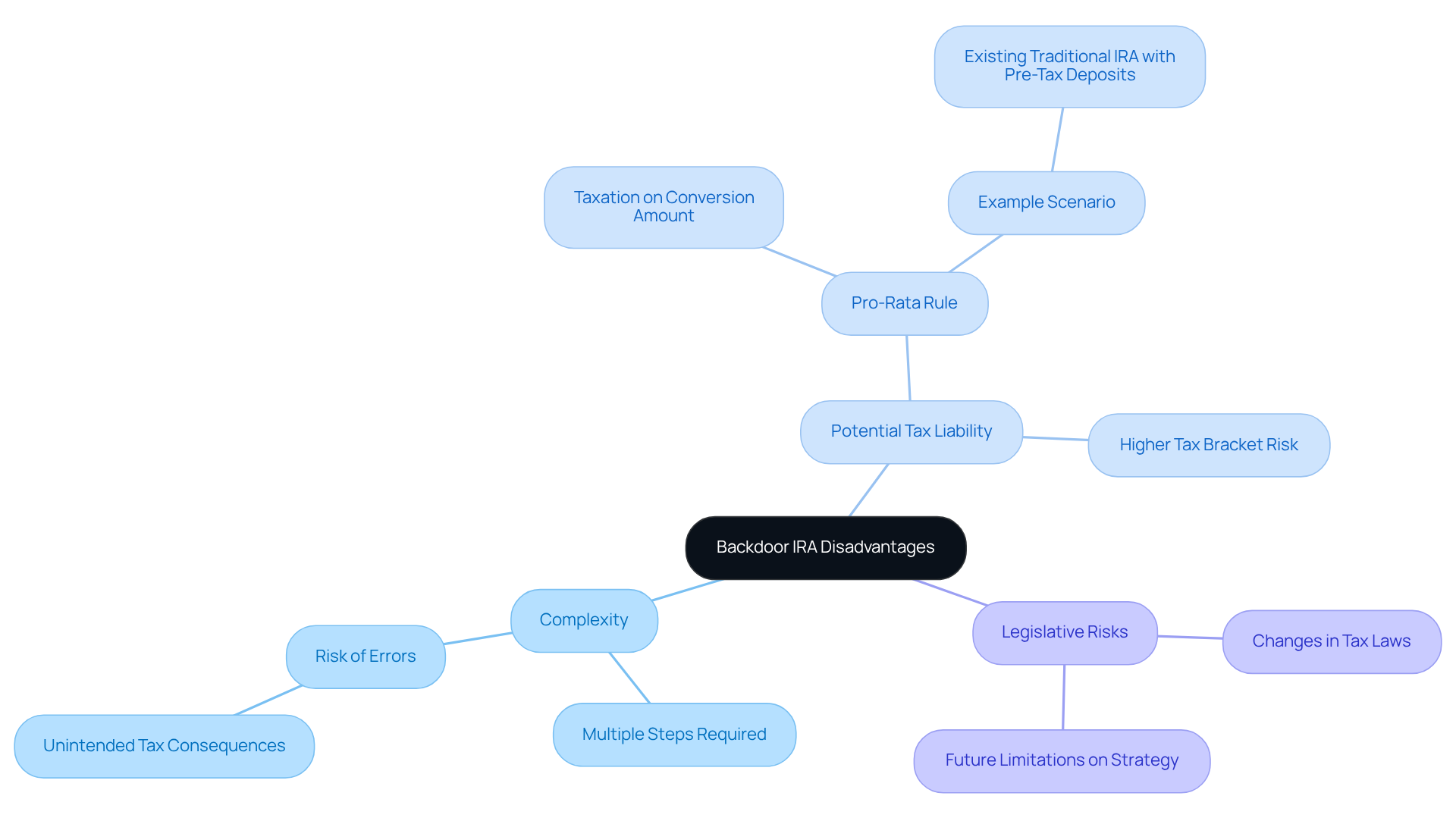The central node represents the main topic, while the branches illustrate the key disadvantages. Each branch provides insights into specific risks, helping you understand the complexities involved in backdoor IRA strategies. The central node represents the main topic, while the branches illustrate the key disadvantages. Each branch provides insights into specific risks, helping you understand the complexities involved in backdoor IRA strategies.