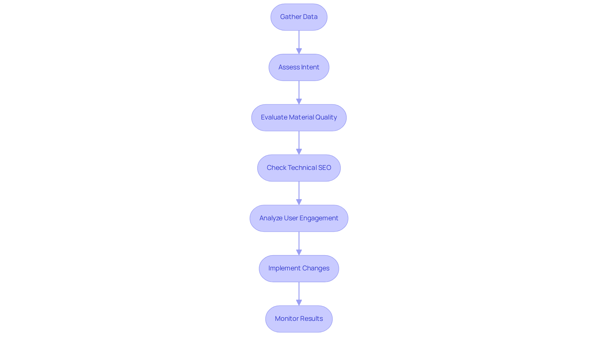 Each box represents a step in the audit process. Follow the arrows to see how each step leads to the next, guiding you through the audit journey.