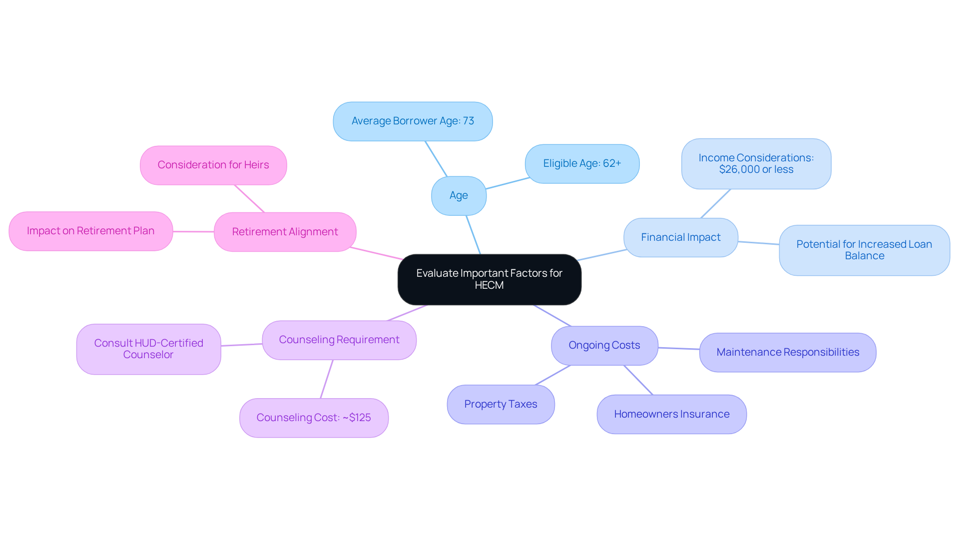 This mindmap helps you visualize the key factors to consider before taking out a Home Equity Conversion Mortgage. Start at the center with the main topic, then follow the branches to explore each important consideration, like age and financial impact. Each branch leads to more specific details, making it easier to understand how these factors connect.