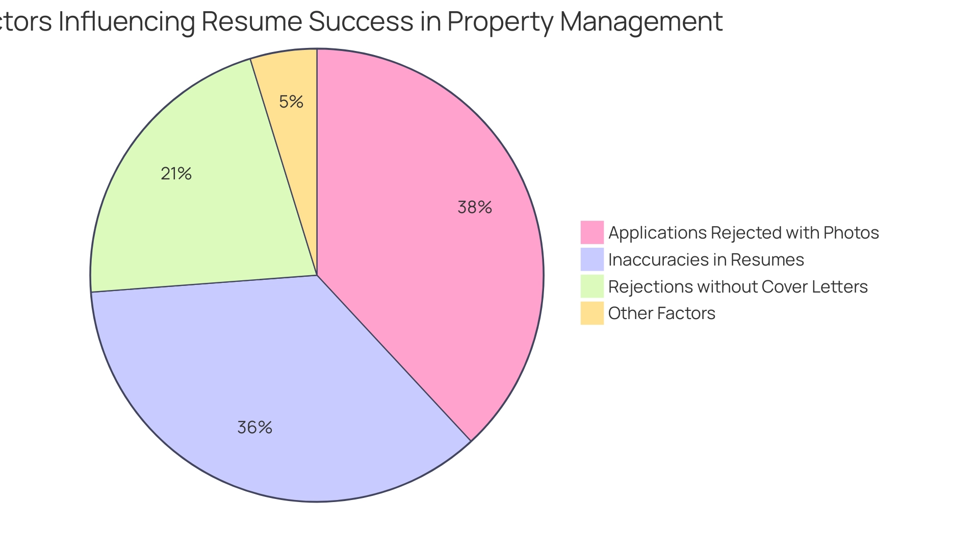 Each slice represents a significant statistic related to resume applications in property management: inaccuracies, photo rejection, cover letter importance, and other factors.