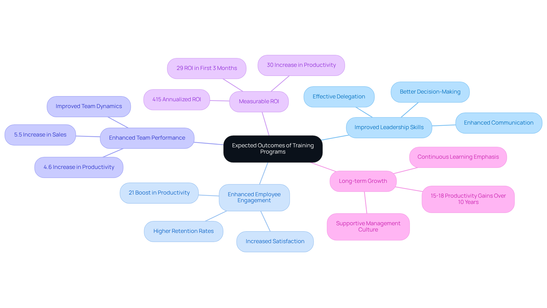 This mindmap illustrates the key benefits of training programs for new managers. Each branch represents a major outcome, and the sub-branches provide specific details or statistics related to that outcome. Follow the branches to see how each aspect contributes to overall leadership effectiveness.
