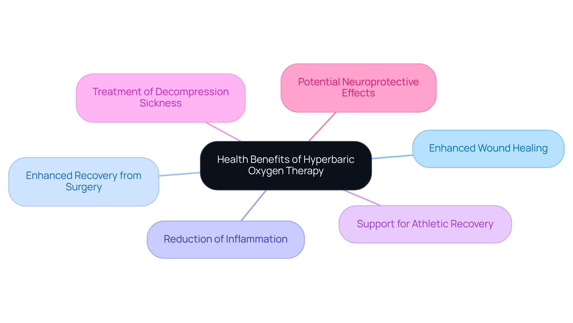 The central node represents HBOT, while each branch highlights a specific benefit. The colors and structure help you easily identify and understand how each benefit connects to the main topic. The central node represents HBOT, while each branch highlights a specific benefit. The colors and structure help you easily identify and understand how each benefit connects to the main topic.
