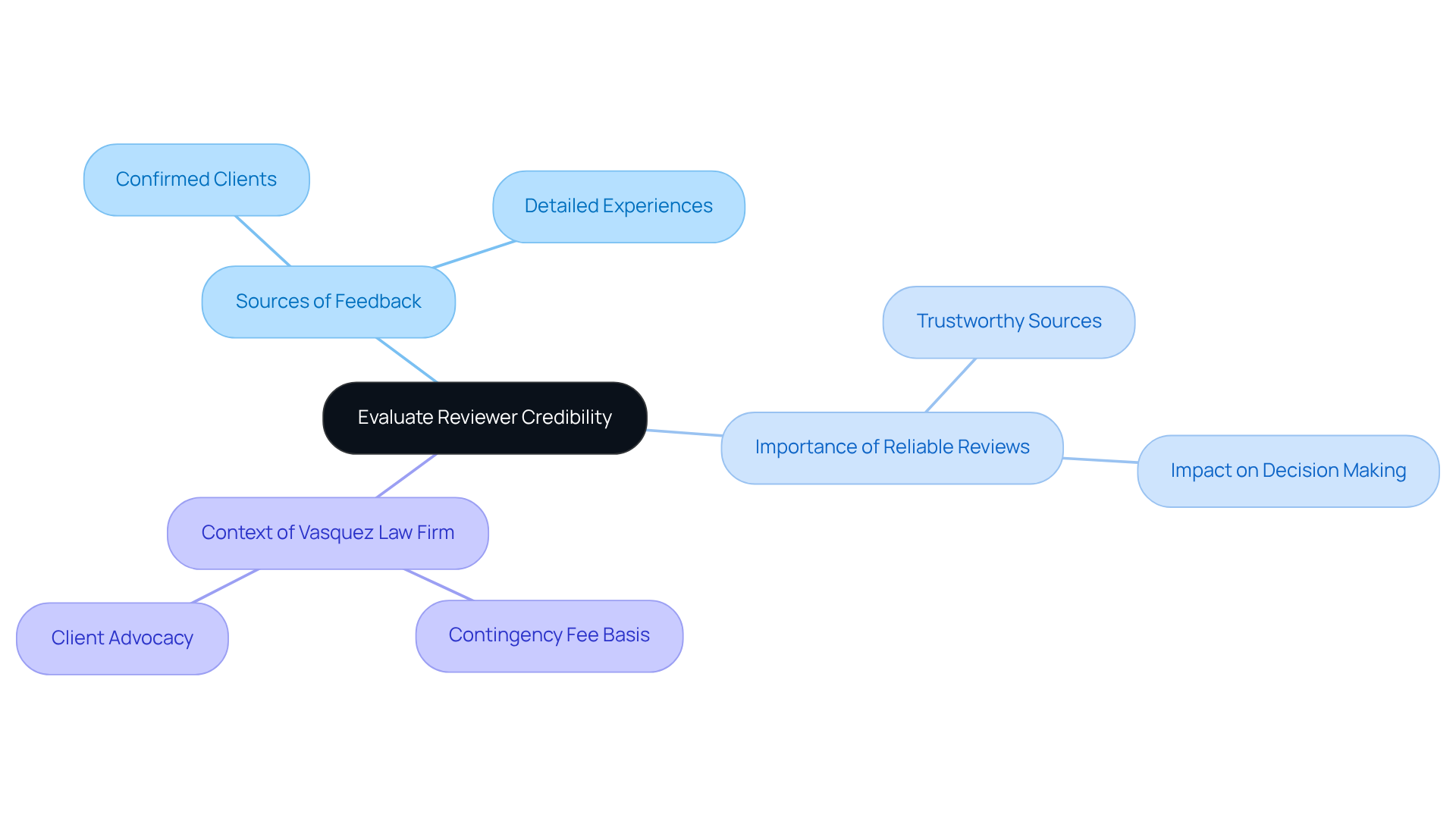 The center represents the main theme, while branches show different aspects to consider when evaluating reviews. Each color-coded branch helps you understand the various factors that contribute to assessing reviewer credibility. The center represents the main theme, while branches show different aspects to consider when evaluating reviews. Each color-coded branch helps you understand the various factors that contribute to assessing reviewer credibility.