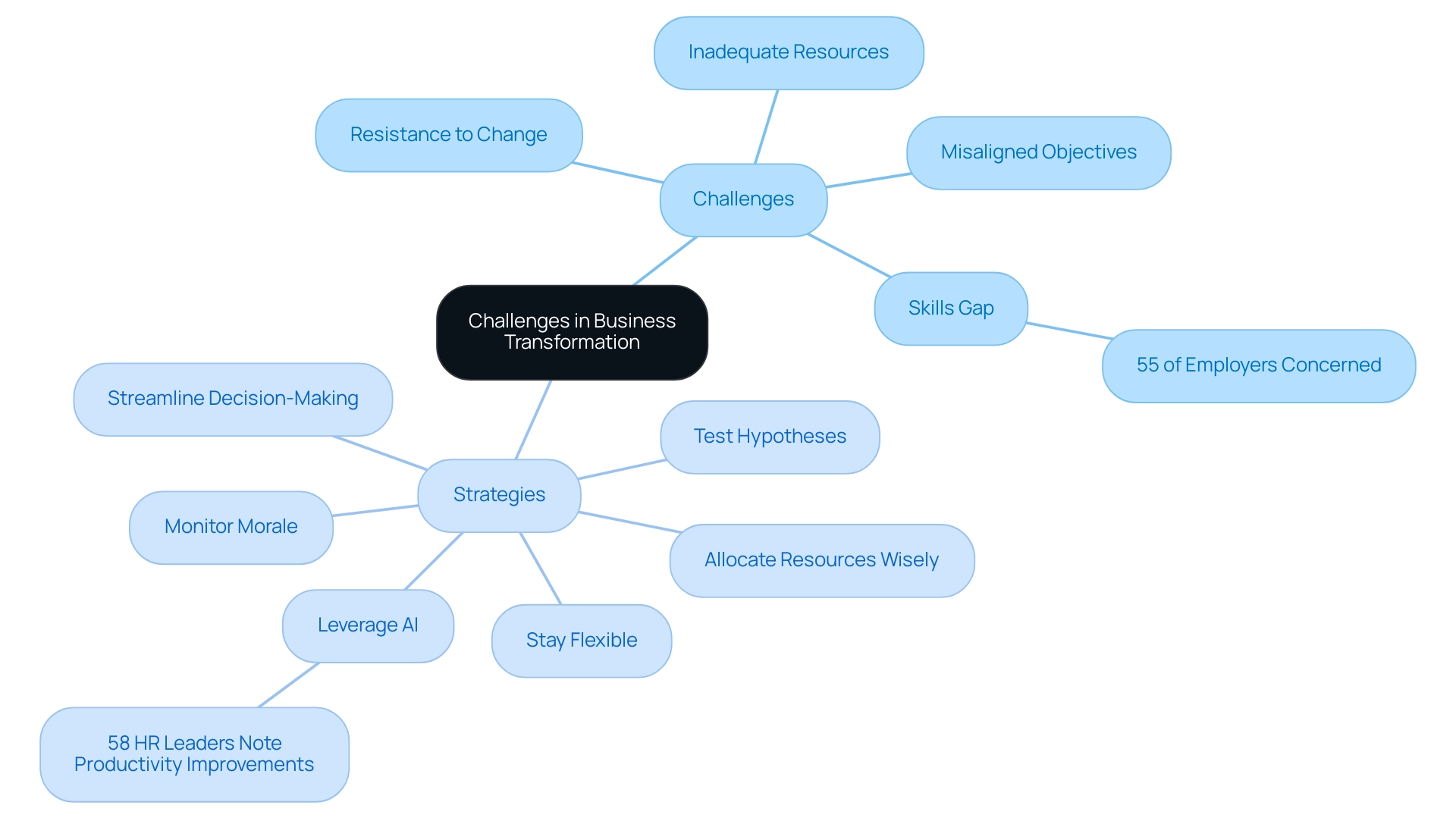 How to Achieve Business Transformation: A Step-by-Step Guide from FTI Consulting