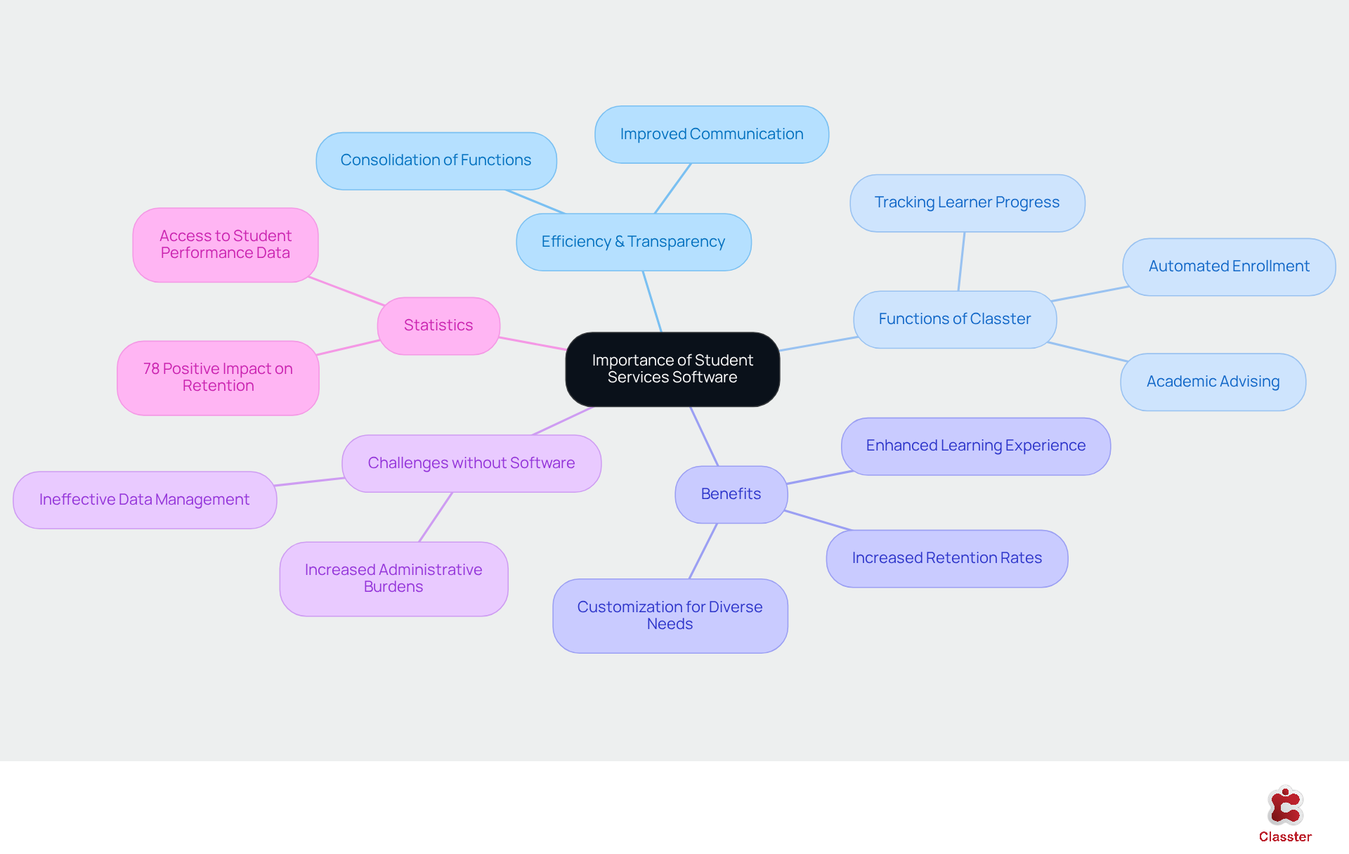 The central node represents the main topic, while the branches show different aspects of the software's importance. Each branch highlights specific functions, benefits, and challenges, helping you understand how Classter supports educational institutions. The central node represents the main topic, while the branches show different aspects of the software's importance. Each branch highlights specific functions, benefits, and challenges, helping you understand how Classter supports educational institutions.