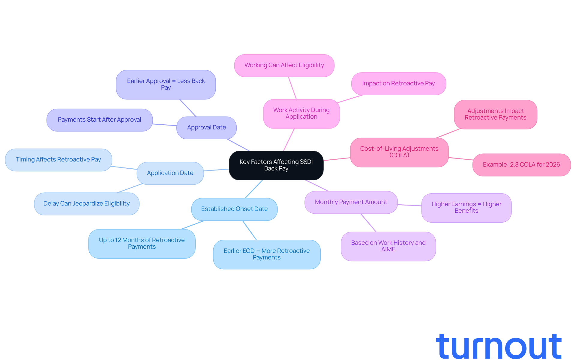 The central node represents the main topic, while each branch shows a different factor that can affect your SSDI back pay. Follow the branches to understand how each factor contributes to your overall benefits. The central node represents the main topic, while each branch shows a different factor that can affect your SSDI back pay. Follow the branches to understand how each factor contributes to your overall benefits.