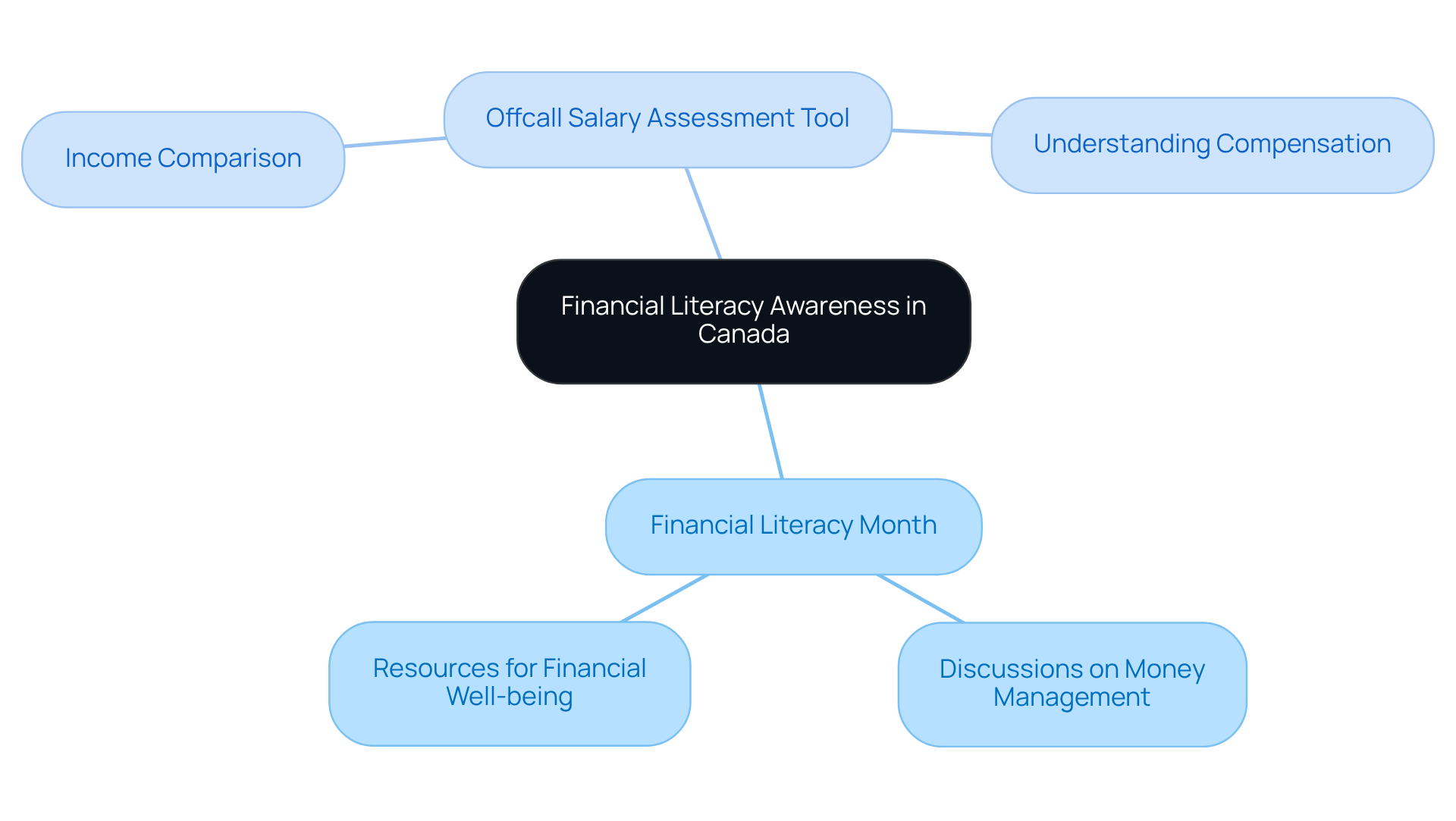 The central node represents the main theme of financial literacy awareness, while the branches show specific initiatives and their contributions to healthcare providers' financial well-being.