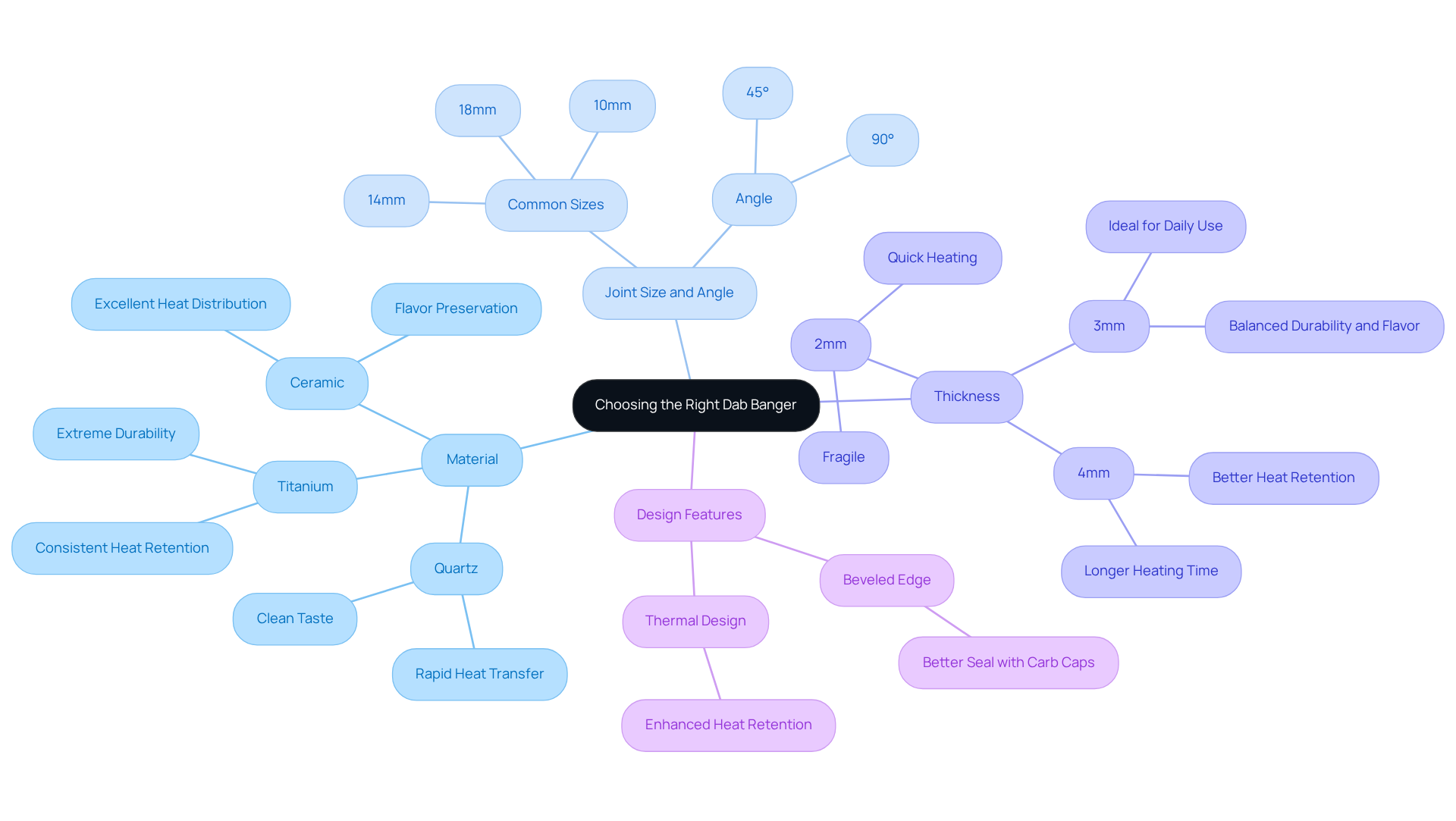 The center represents the main decision of choosing a dab banger, while the branches show the important factors to consider. Each color-coded branch leads to specific details that help you make an informed choice. The center represents the main decision of choosing a dab banger, while the branches show the important factors to consider. Each color-coded branch leads to specific details that help you make an informed choice.