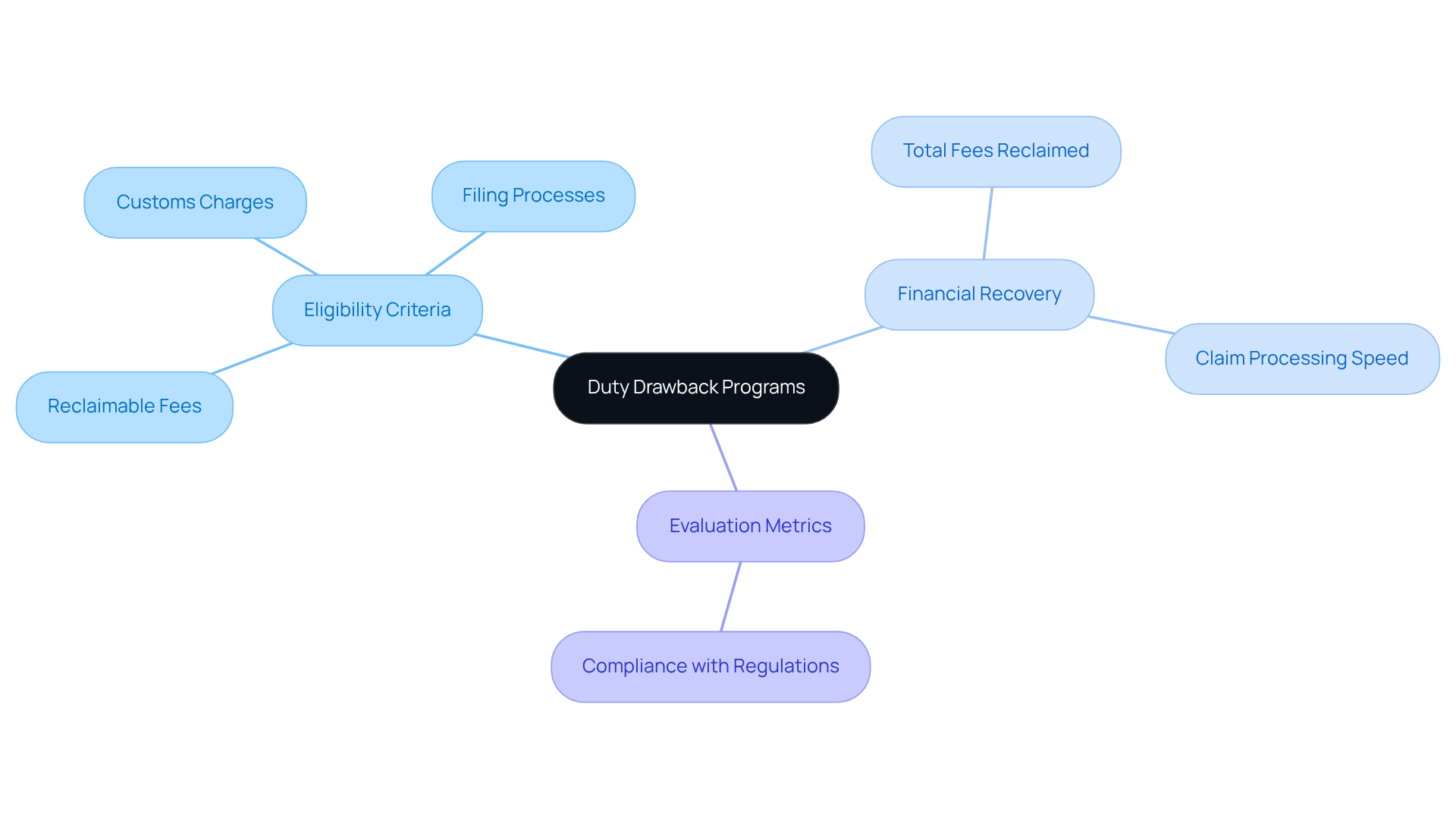 The center represents the main topic, and the branches show different aspects of duty drawback programs. Each branch helps you explore eligibility, financial benefits, and how to evaluate services effectively.