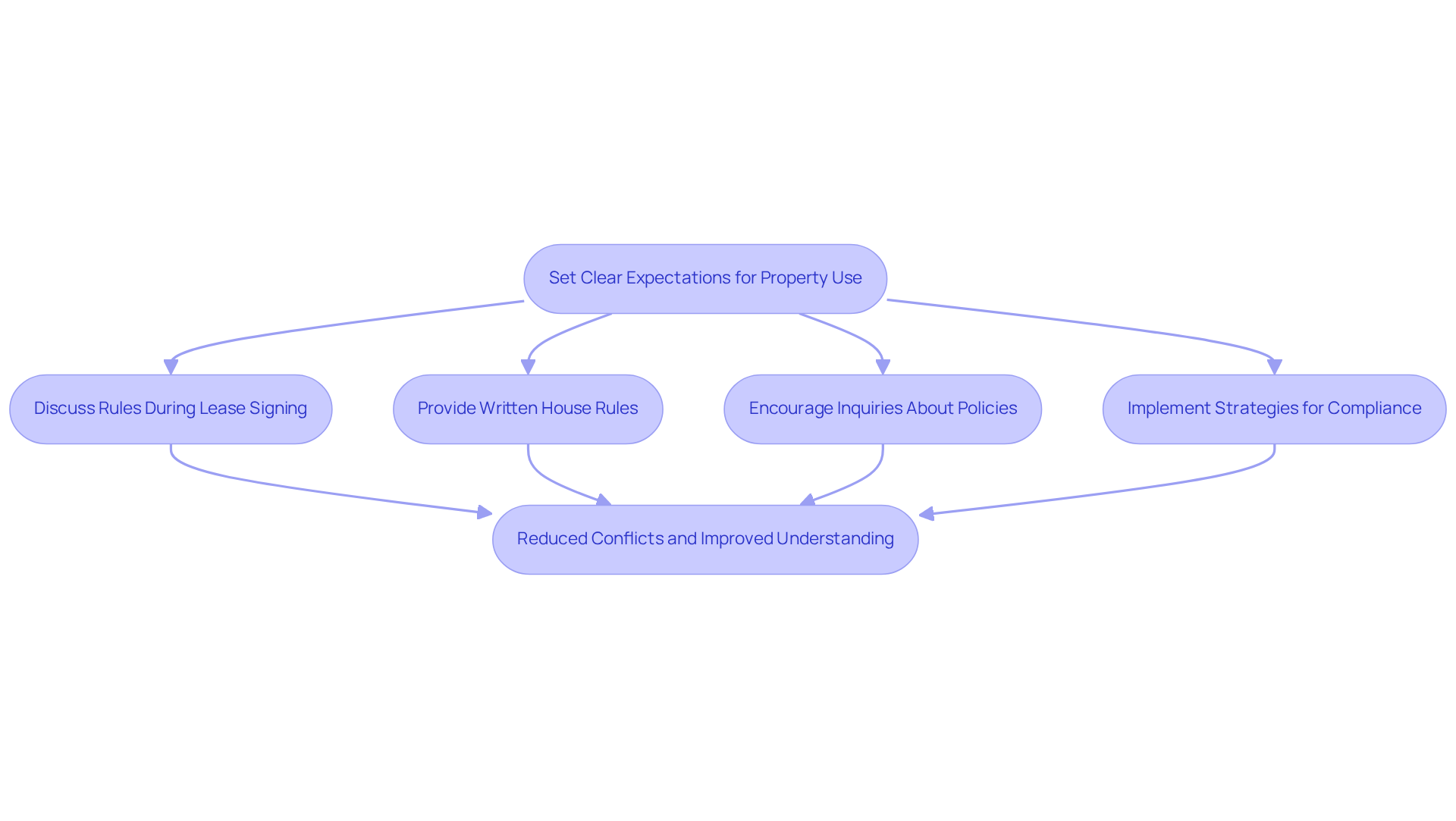 Each box represents a step in the process of setting expectations for property use. Follow the arrows to see how each action leads to a better understanding and fewer conflicts among residents. Each box represents a step in the process of setting expectations for property use. Follow the arrows to see how each action leads to a better understanding and fewer conflicts among residents.