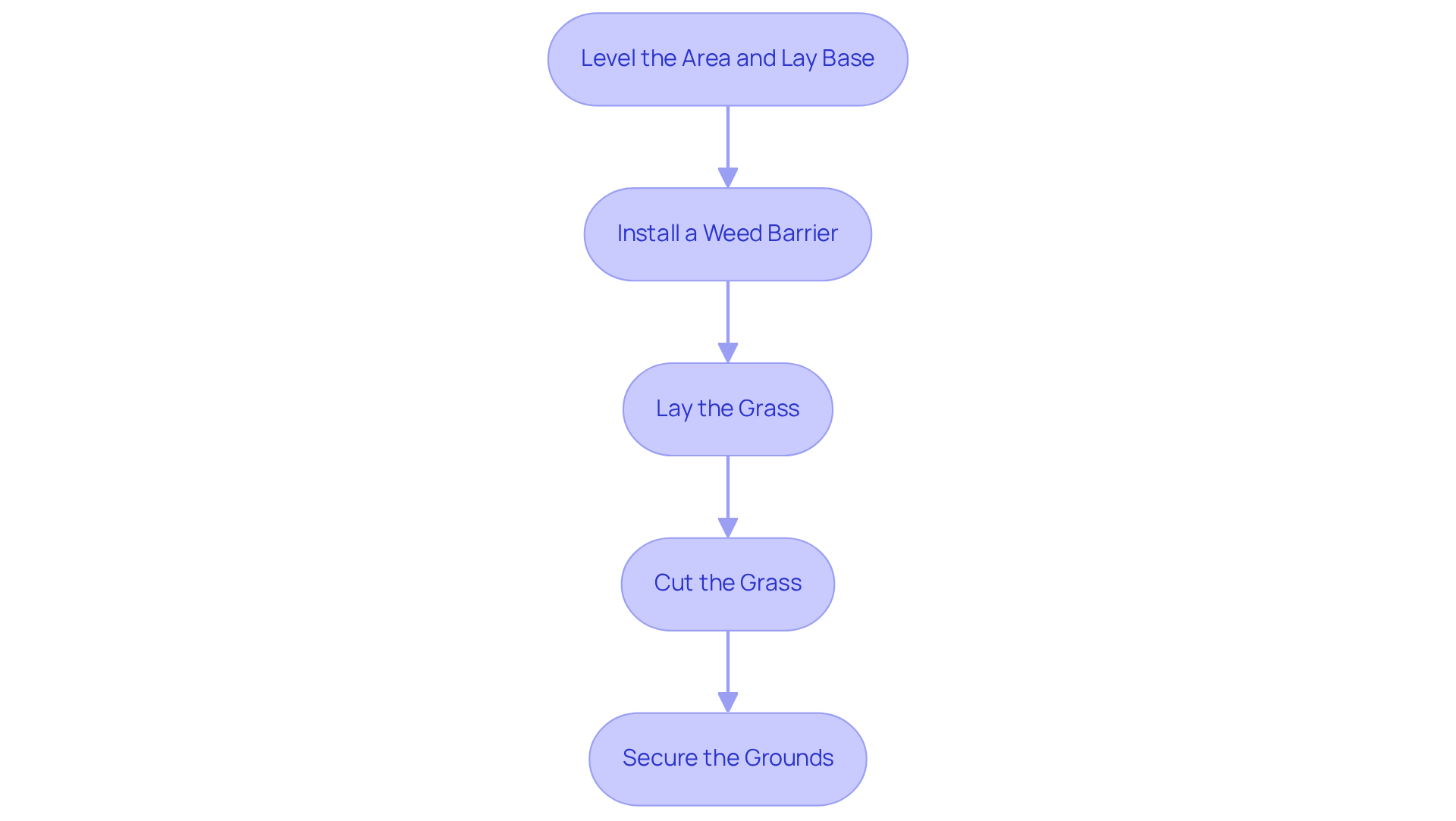 Each box represents a step in the installation process - follow the arrows to see how to move from one step to the next for a successful putting green setup.