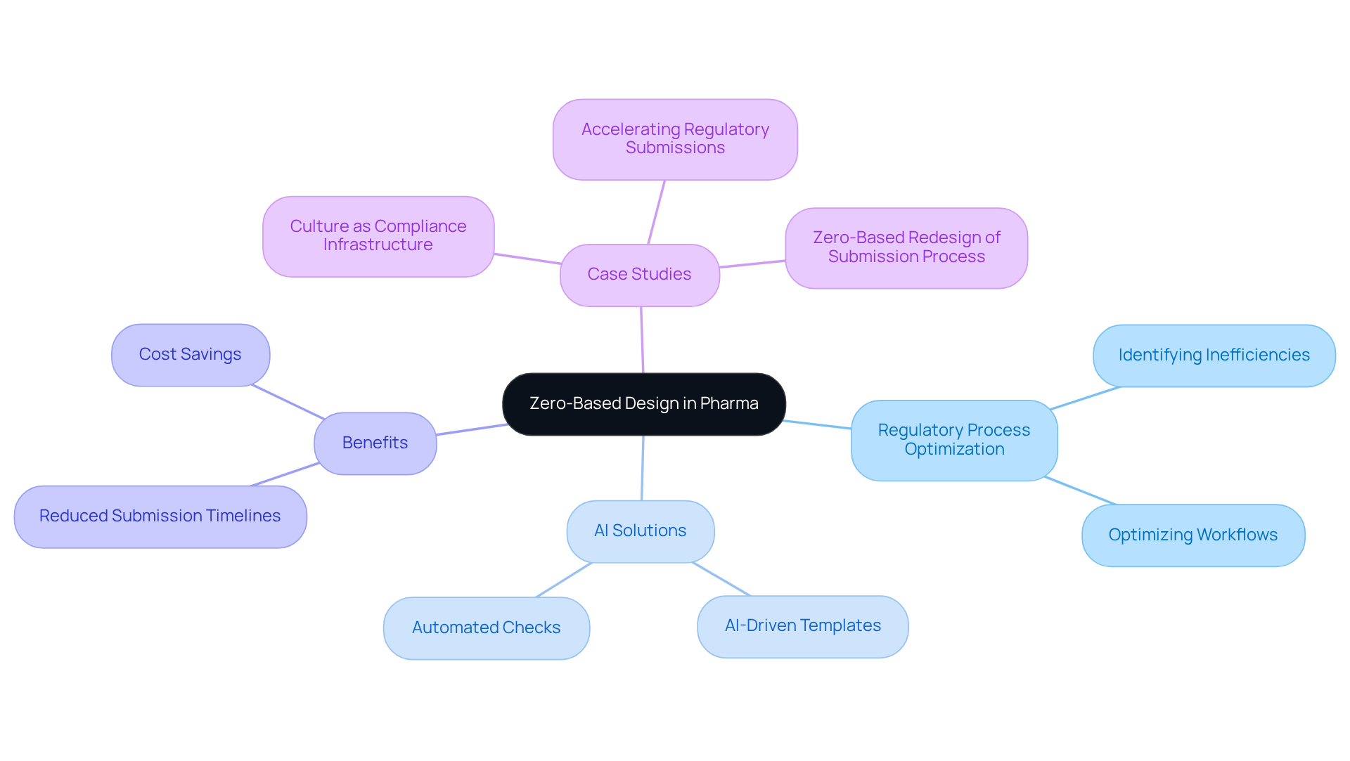 Start at the center with the main idea of zero-based design, then explore the branches to see how it impacts regulatory processes, the role of AI, and the benefits realized by organizations.