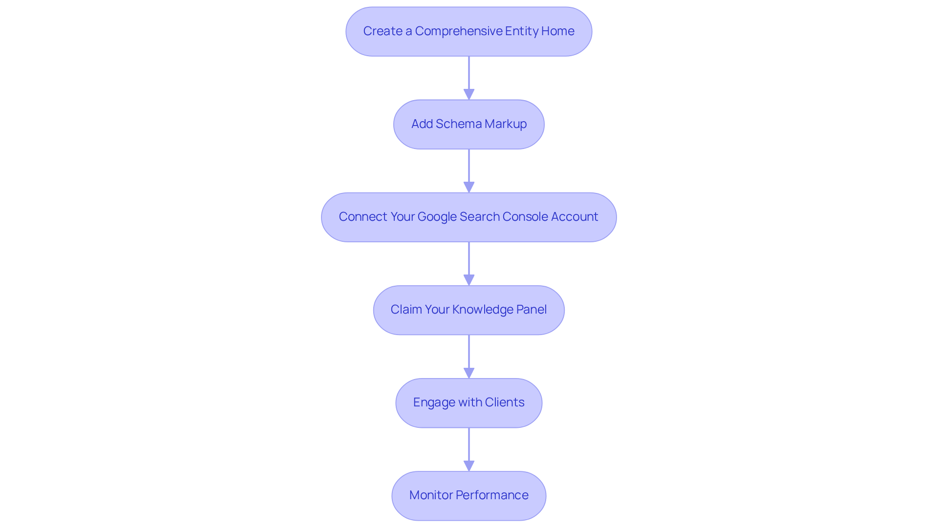 Each box represents a step in the integration process. Follow the arrows to see how to move from one step to the next, ensuring a smooth implementation. Each box represents a step in the integration process. Follow the arrows to see how to move from one step to the next, ensuring a smooth implementation.