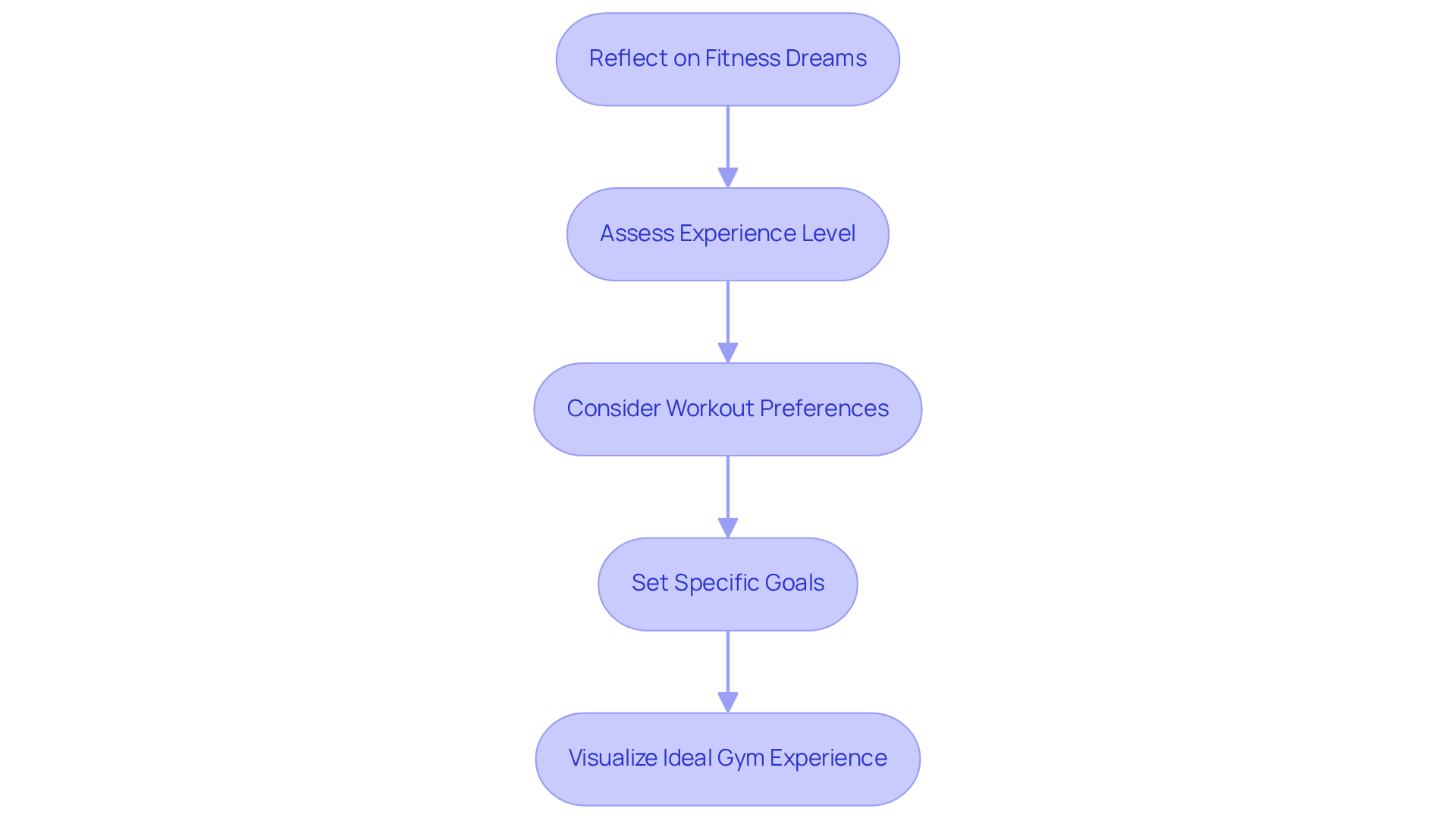 Each box represents a step in your journey to finding the right gym. Follow the arrows to see how each step builds on the last, guiding you toward your fitness aspirations.
