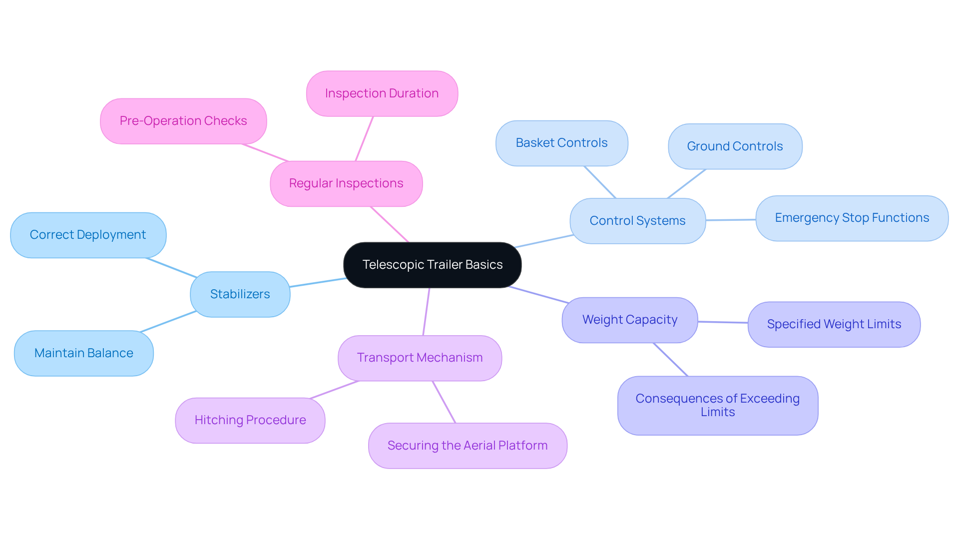 This mindmap starts with the main topic in the center and branches out to show important features of a telescopic trailer. Each branch represents a key component, and the sub-branches provide additional details. This layout helps you see how everything connects and why each part is important for safe operation. This mindmap starts with the main topic in the center and branches out to show important features of a telescopic trailer. Each branch represents a key component, and the sub-branches provide additional details. This layout helps you see how everything connects and why each part is important for safe operation.