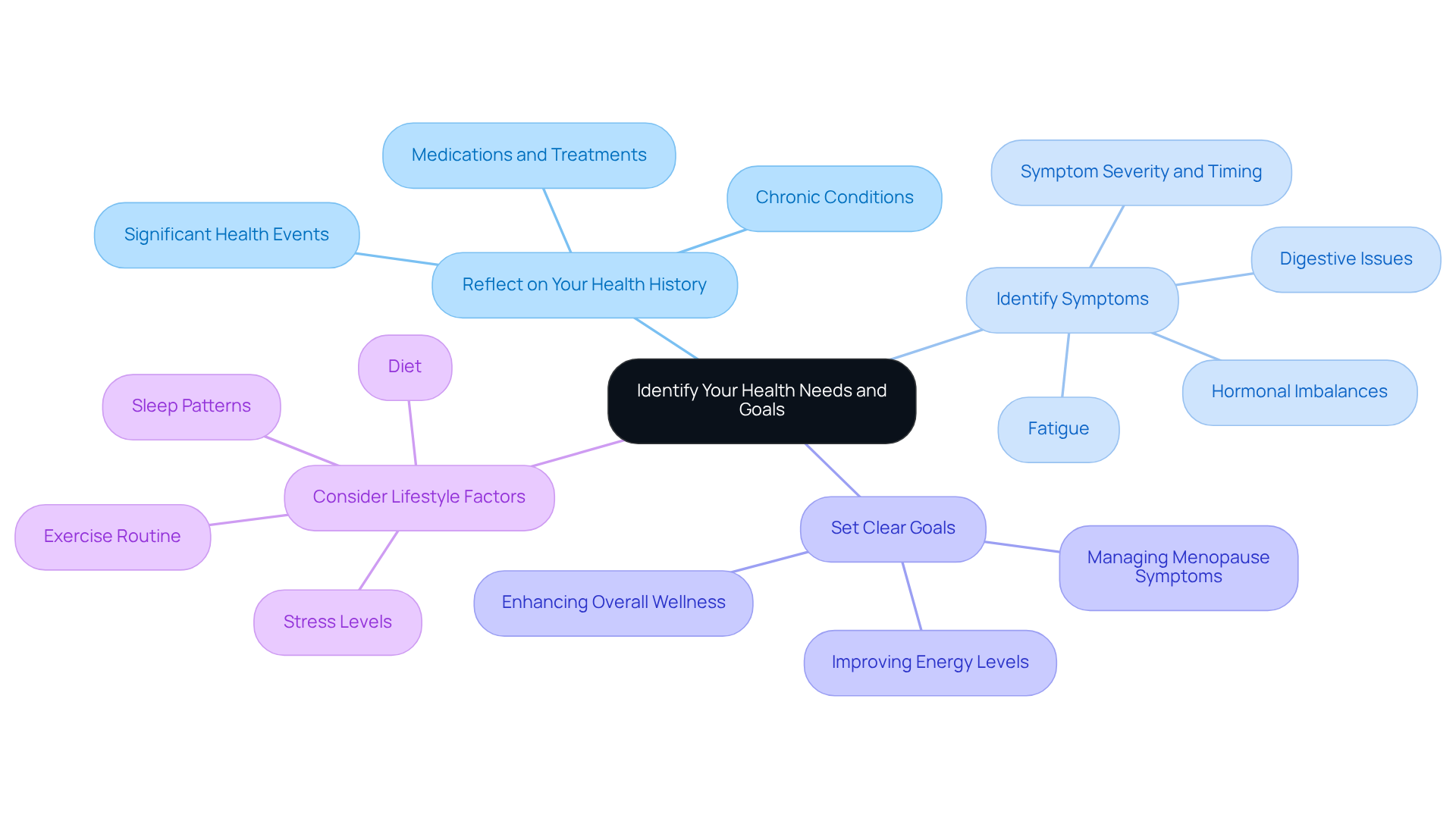 Start at the center with the main theme of identifying your health needs and goals. Follow the branches to explore each step you should take to prepare for your consultation, with additional details available under each step.