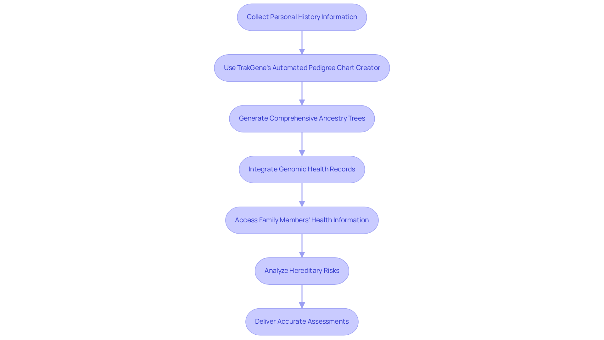 Follow the arrows to see how each step in using digital tools leads to better management of pedigree information and improved patient outcomes.
