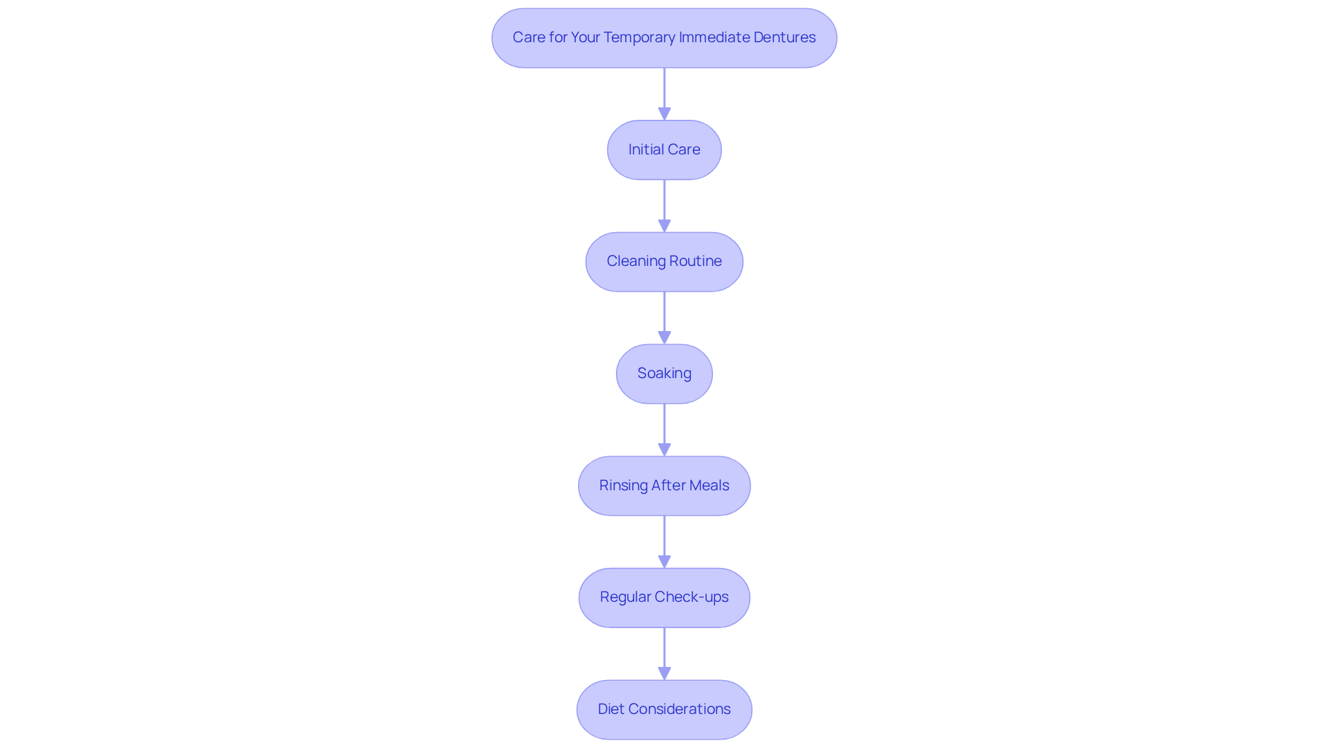 Each box represents a specific care step you should follow for your dentures. The arrows guide you through the process so you can easily see what to do next.