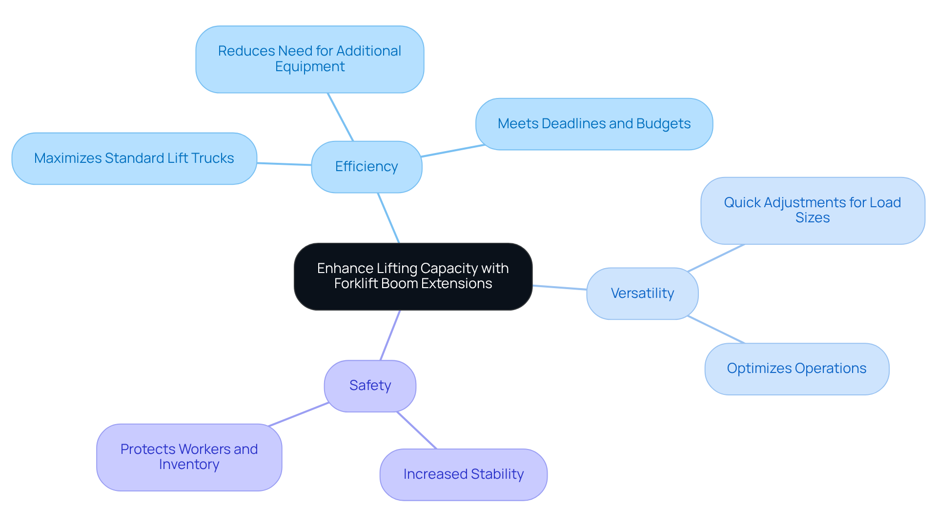 The central idea is about enhancing lifting capacity. Each branch represents a key benefit: efficiency, versatility, and safety. Follow the branches to see how each benefit is broken down into specific points.