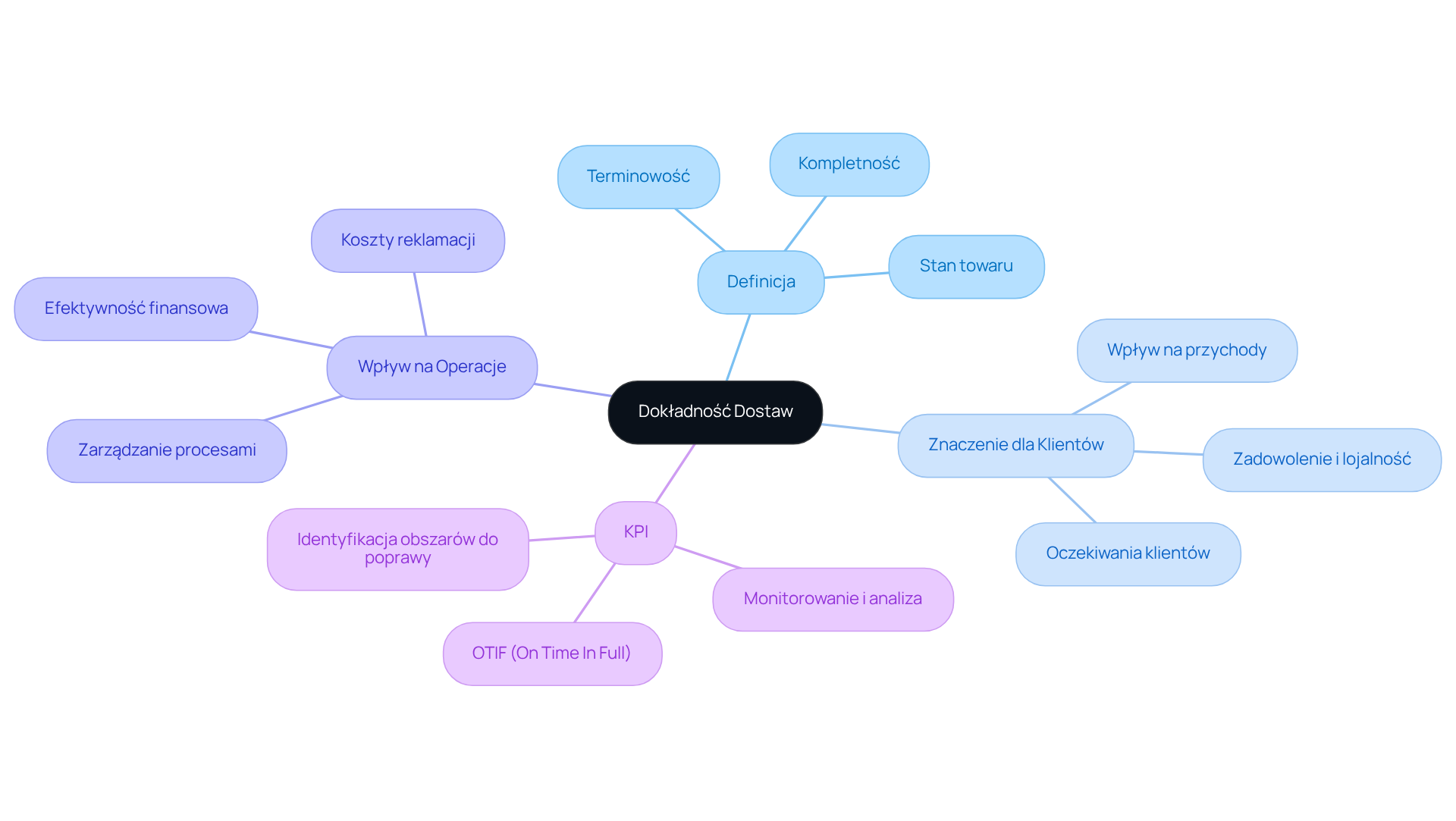 Zacznij od centralnego węzła, a następnie podążaj za gałęziami, aby zobaczyć, jak różne aspekty dokładności dostaw są ze sobą powiązane.