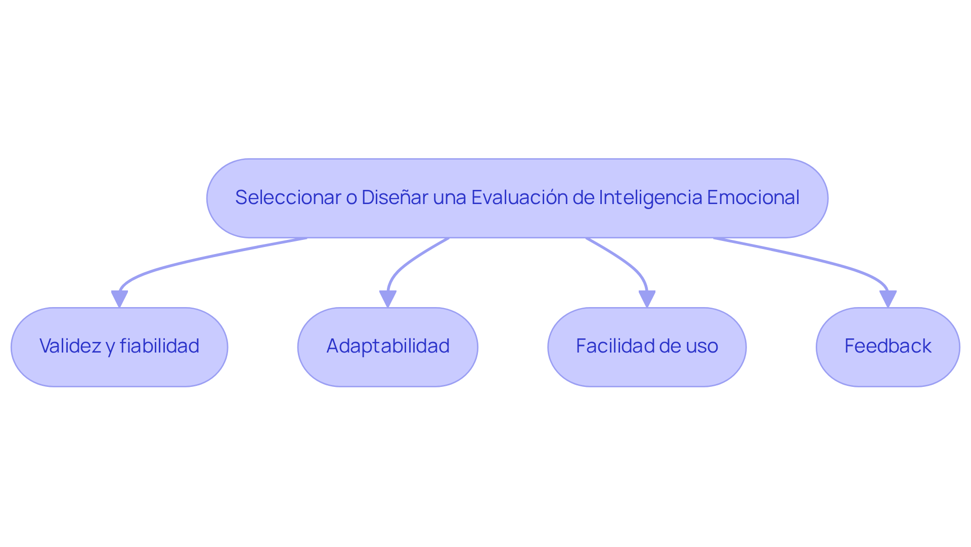 Cada cuadro representa un criterio importante a considerar al seleccionar una evaluación de inteligencia emocional. Sigue las flechas para entender cómo cada criterio se relaciona con el proceso general. Cada cuadro representa un criterio importante a considerar al seleccionar una evaluación de inteligencia emocional. Sigue las flechas para entender cómo cada criterio se relaciona con el proceso general.