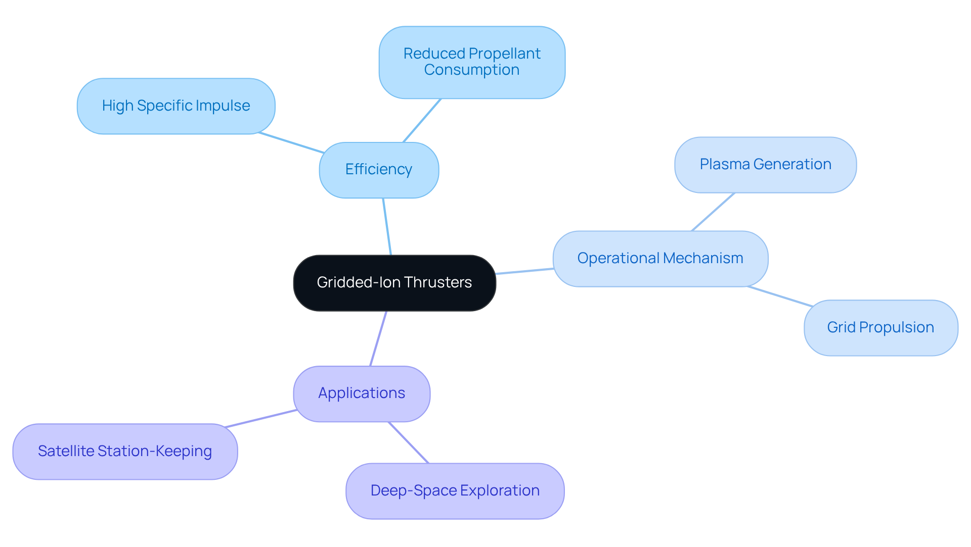 The central node represents the main technology, while the branches show its key features and applications. Each color-coded branch helps you quickly identify different aspects of gridded-ion thrusters.