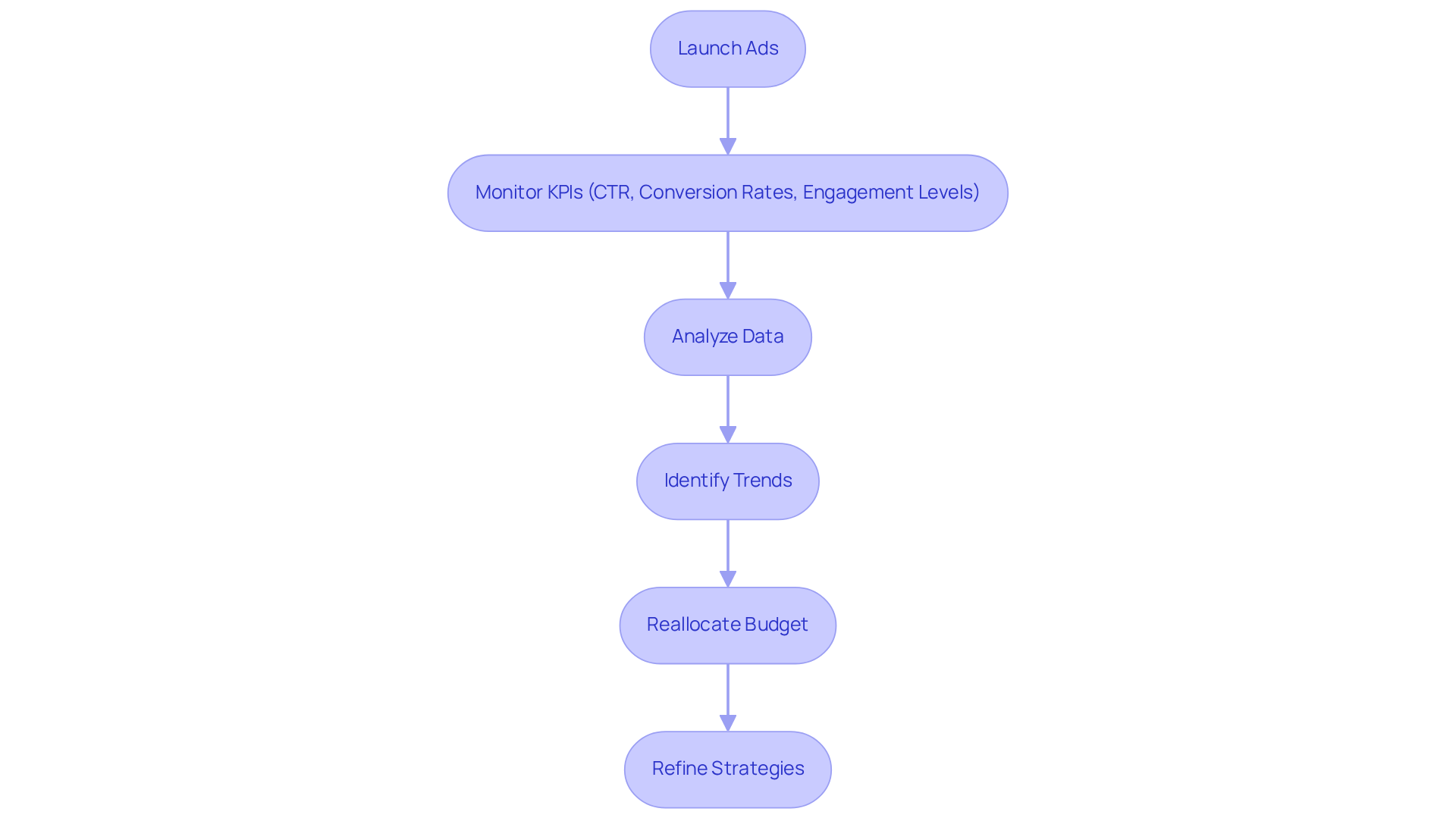 This flowchart shows how to continuously improve your ad performance. Start with launching your ads, then follow the steps to monitor and analyze your results, and finally refine your strategies based on what you learn.